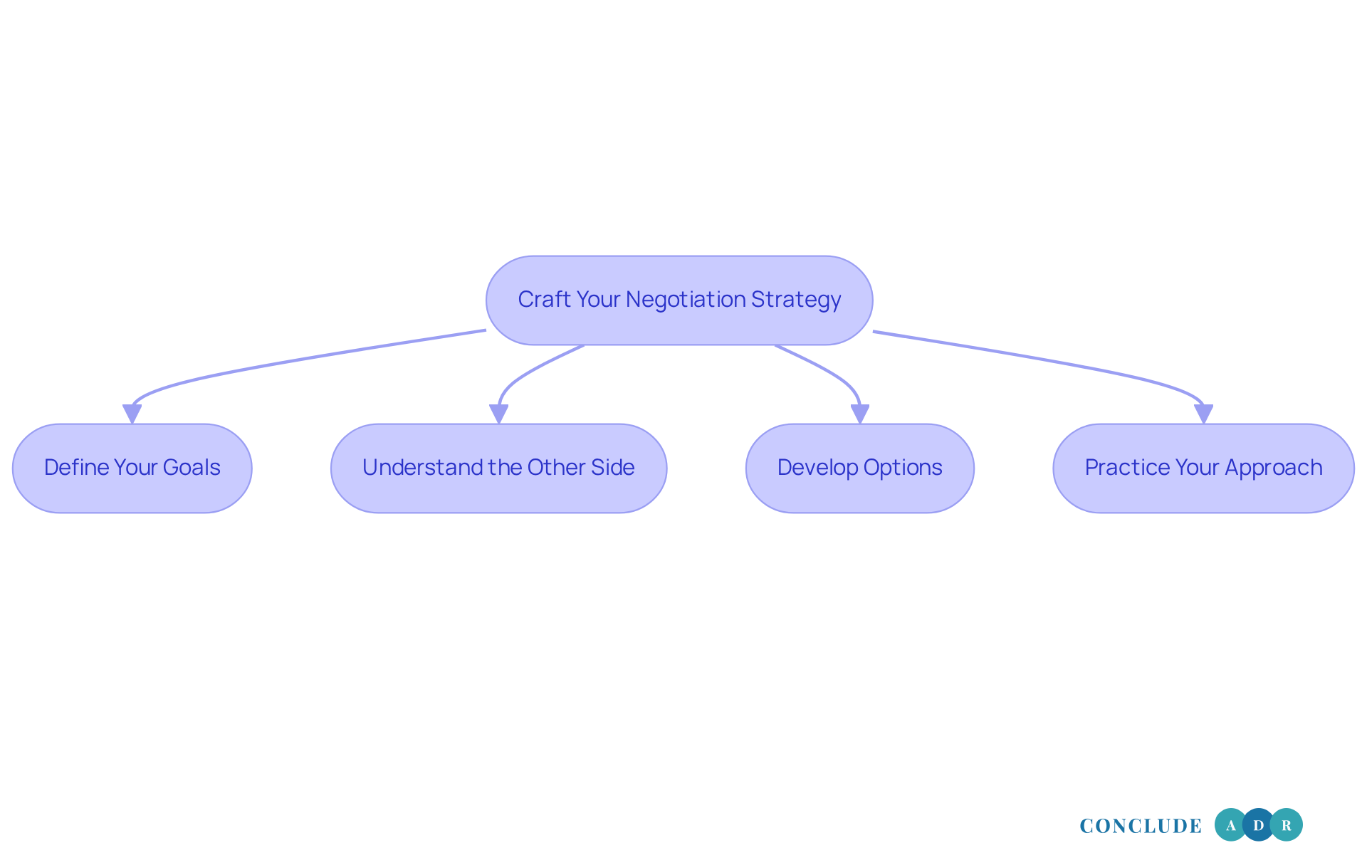 Follow the arrows to see each step in the negotiation process. Each box represents a critical part of crafting your strategy — from defining what you want to practicing how to present your case.