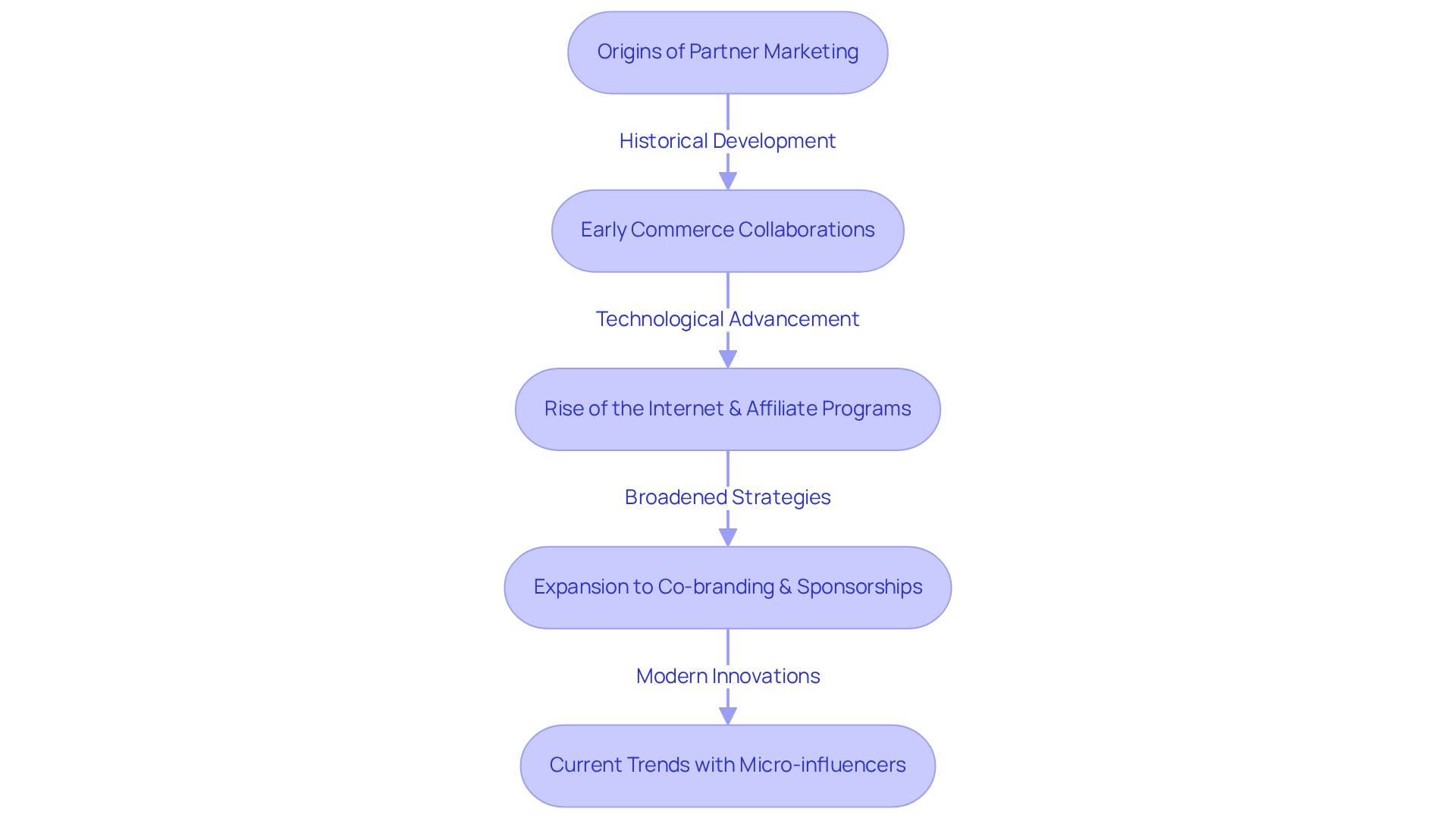 This flowchart illustrates the journey of partner marketing from its early days to the present. Each box represents a significant stage in its evolution, showing how businesses have adapted their strategies over time. Follow the arrows to see how each stage builds on the previous one, leading to today's innovative approaches. This flowchart illustrates the journey of partner marketing from its early days to the present. Each box represents a significant stage in its evolution, showing how businesses have adapted their strategies over time. Follow the arrows to see how each stage builds on the previous one, leading to today's innovative approaches.