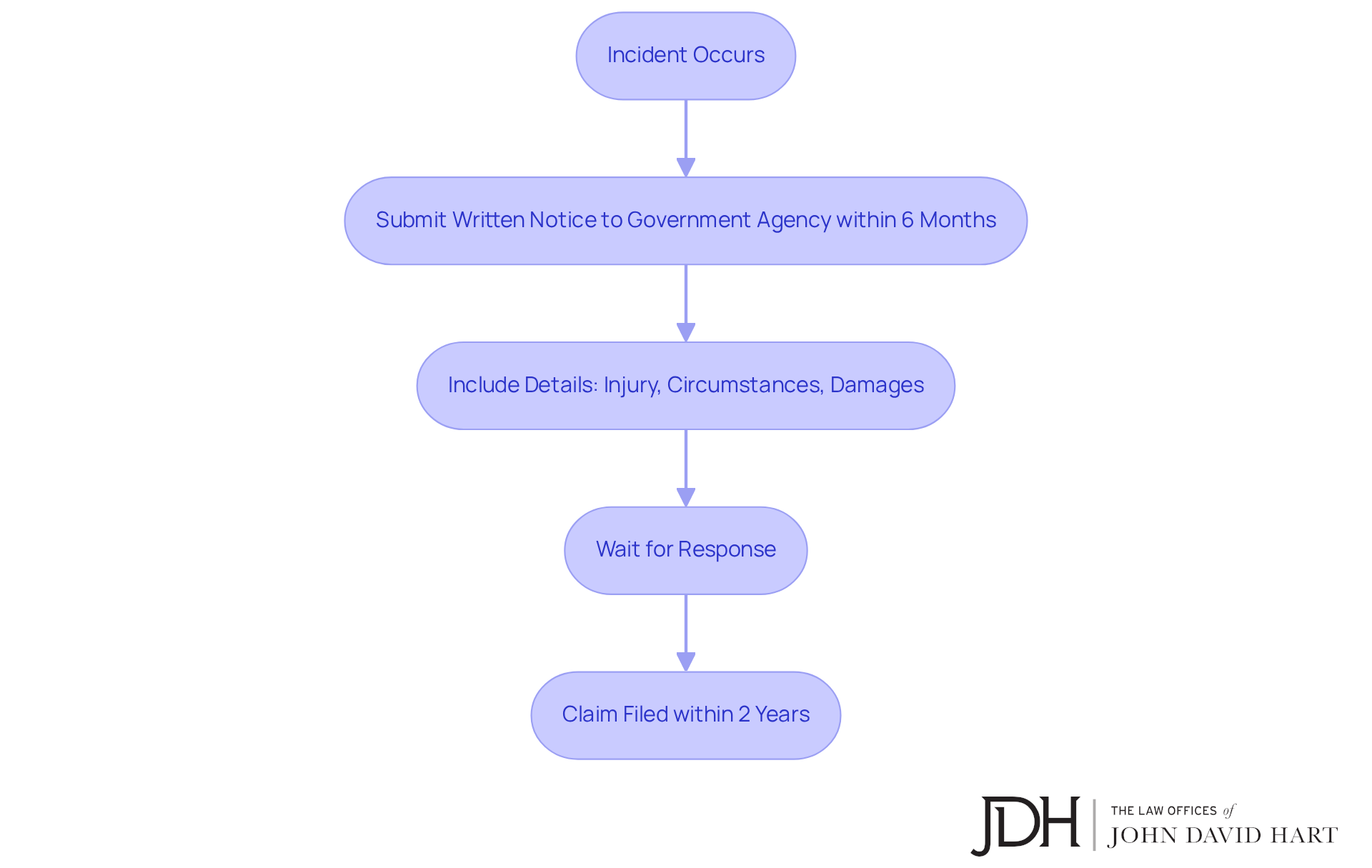 Follow the arrows to see the steps you need to take after an incident. Each box represents an important action or requirement in the claims process — make sure you don't miss any! Follow the arrows to see the steps you need to take after an incident. Each box represents an important action or requirement in the claims process — make sure you don't miss any!