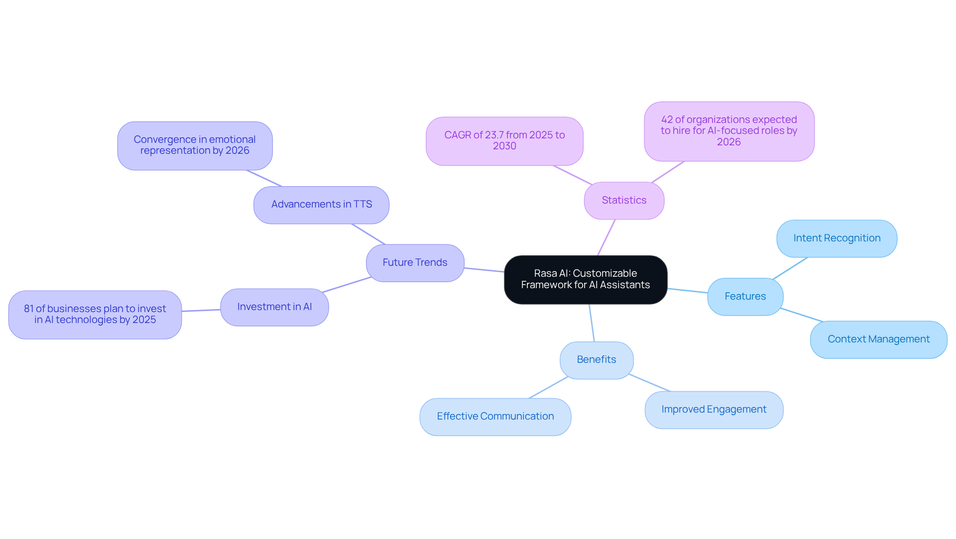 The central node represents Rasa AI, while the branches show its features, benefits, future trends, and relevant statistics. Each branch helps you understand how these elements connect to the main topic.