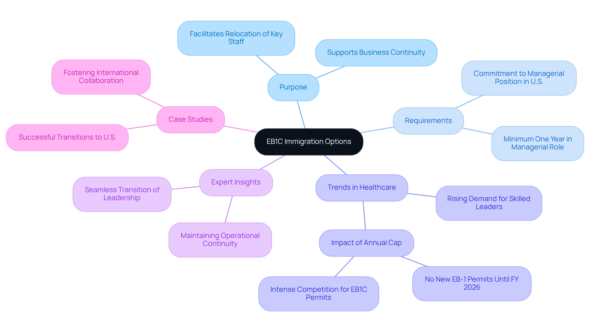 The central node represents the EB1C permit, while the branches show different aspects related to it. Each branch helps you understand the various factors influencing the EB1C program and its significance for multinational managers and executives. The central node represents the EB1C permit, while the branches show different aspects related to it. Each branch helps you understand the various factors influencing the EB1C program and its significance for multinational managers and executives.