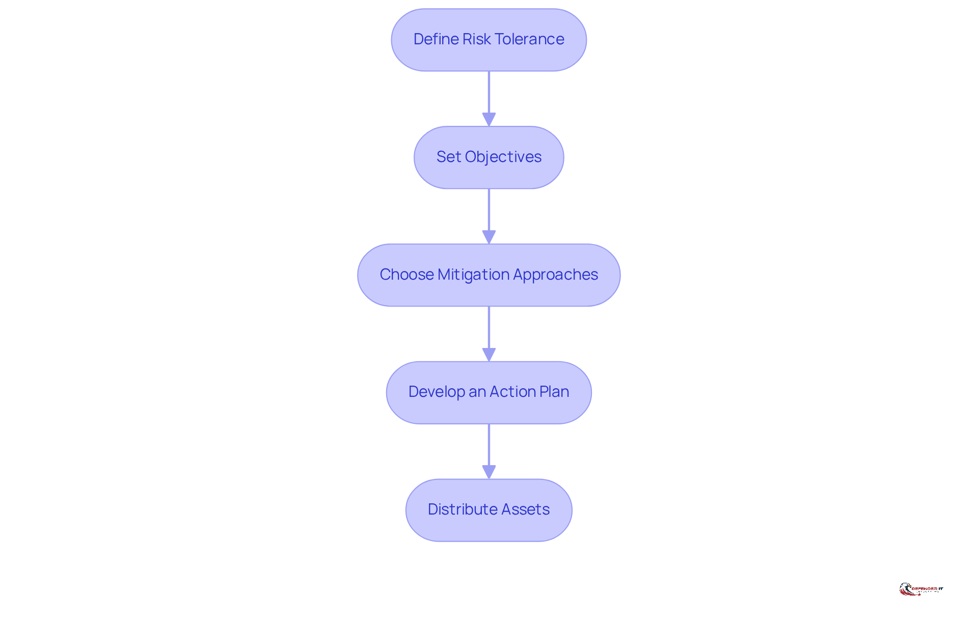 Each box represents a step in the process of creating a risk management strategy. Follow the arrows to see how each step leads to the next, guiding you through the entire approach. Each box represents a step in the process of creating a risk management strategy. Follow the arrows to see how each step leads to the next, guiding you through the entire approach.
