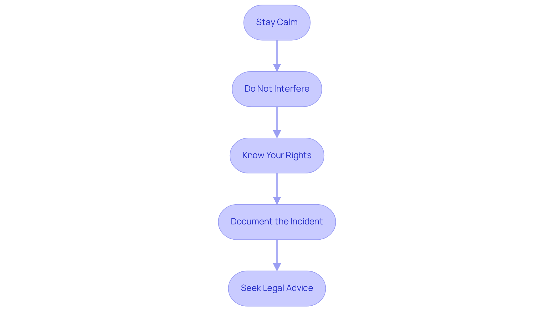 Each box represents a step you should take if you're a passenger during a DUI stop. Follow the arrows to see the order of actions that can help protect your rights and ensure a smoother encounter. Each box represents a step you should take if you're a passenger during a DUI stop. Follow the arrows to see the order of actions that can help protect your rights and ensure a smoother encounter.