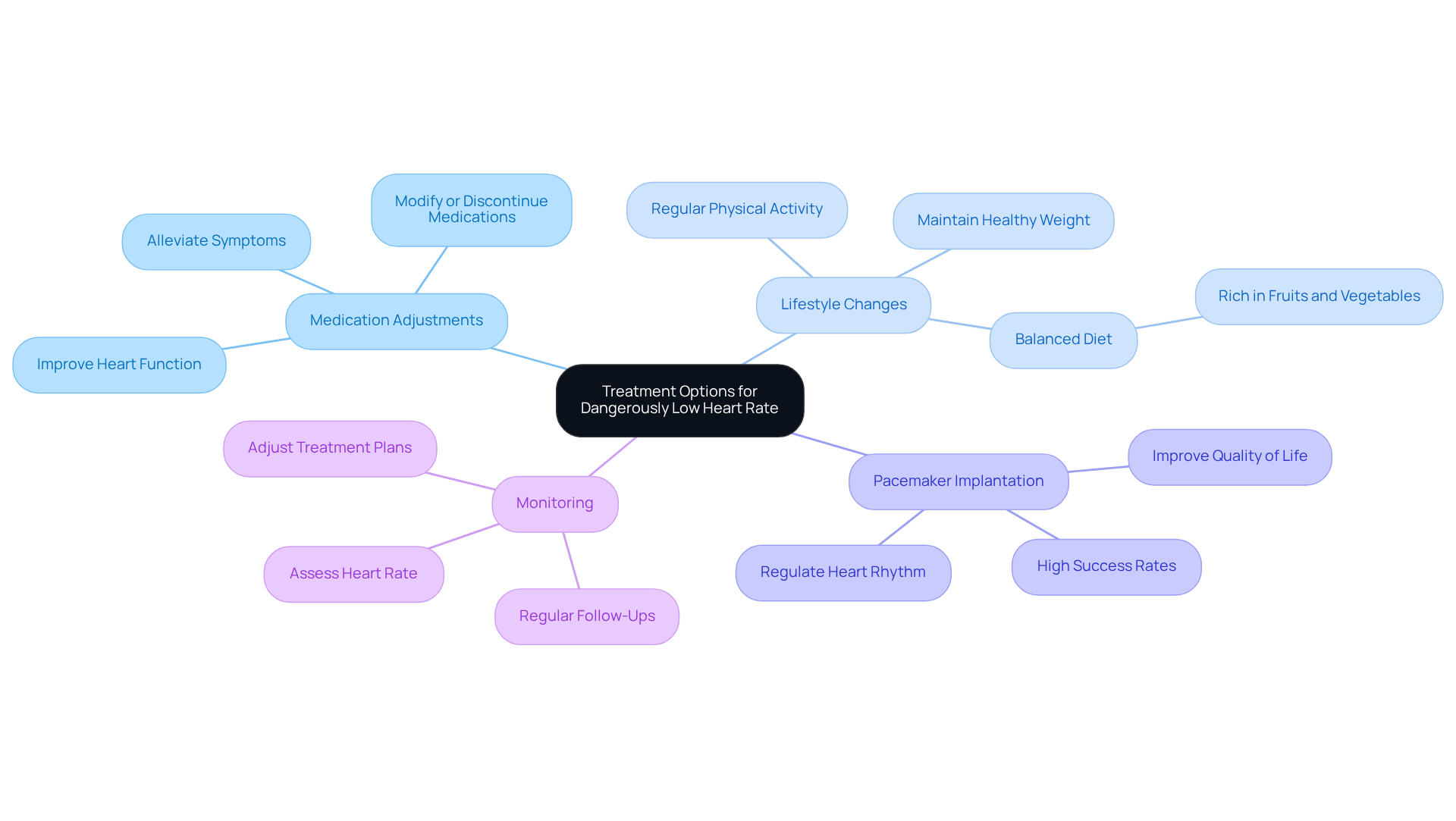 The central node represents the main topic, while the branches show different treatment options. Each branch contains specific actions or considerations related to that treatment, helping you understand the various ways to manage low heart rates. The central node represents the main topic, while the branches show different treatment options. Each branch contains specific actions or considerations related to that treatment, helping you understand the various ways to manage low heart rates.