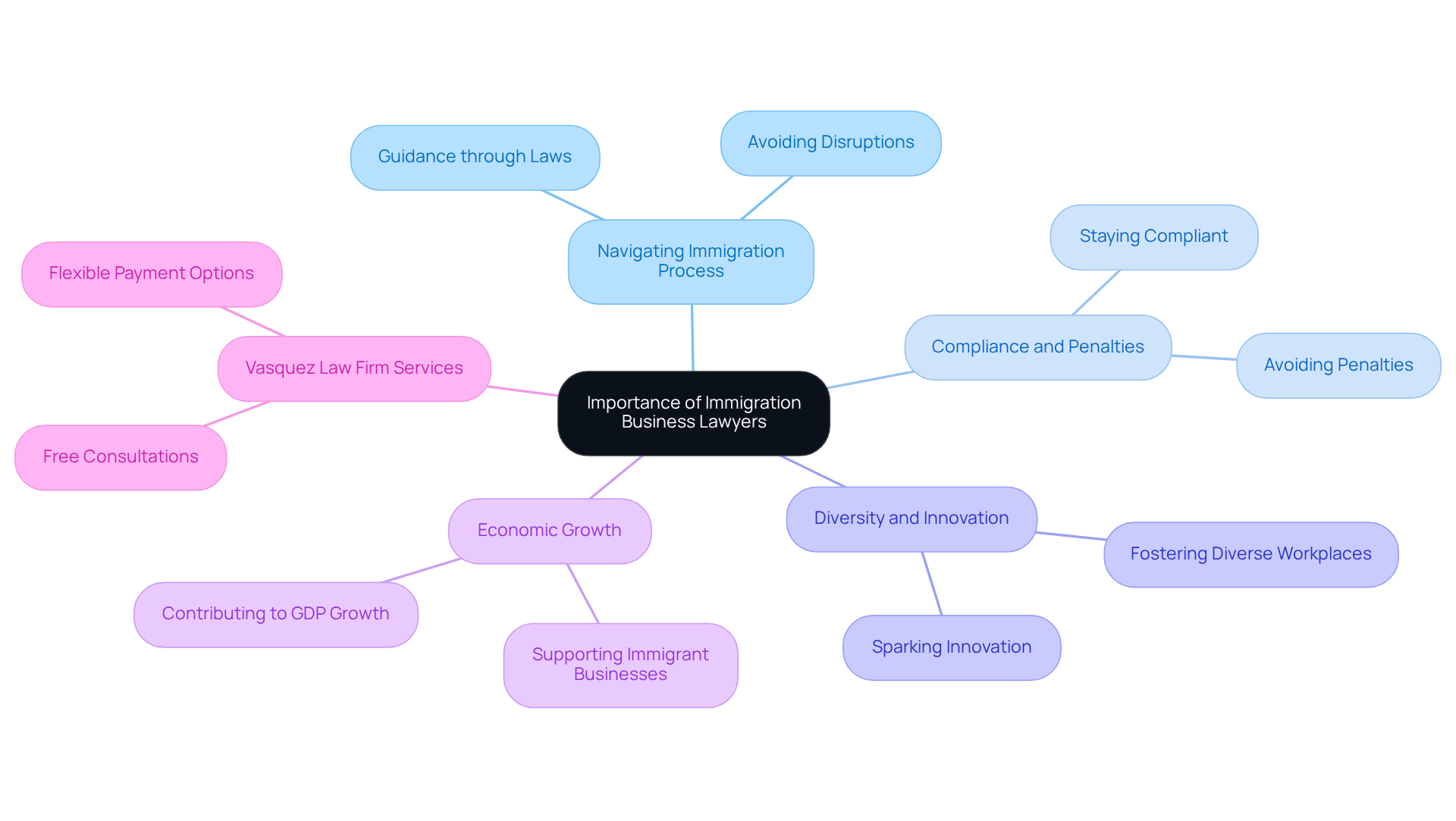 This mindmap illustrates the vital role of immigration business lawyers. Start at the center with the main idea, then explore how they help businesses navigate immigration laws, promote diversity, and contribute to economic growth. Each branch represents a different aspect of their importance, making it easy to see how interconnected these ideas are.