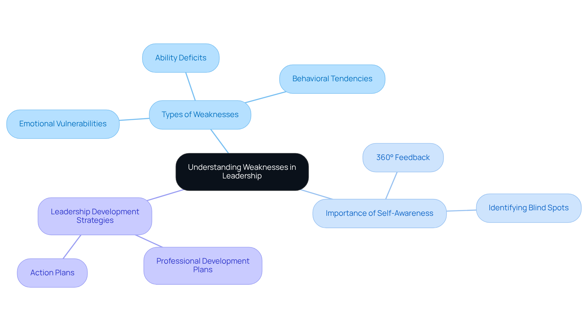 This mindmap starts with the central idea of weaknesses in leadership. Each branch represents a different aspect of understanding and addressing these weaknesses, helping you see how they connect to self-awareness and development strategies.