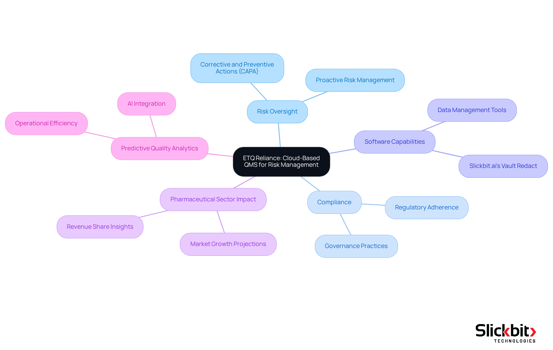The mindmap starts with the core idea in the center and branches out to show various aspects of risk management in the ETQ Reliance software. Each branch represents a key area of focus, and the sub-branches detail specific elements related to that area.