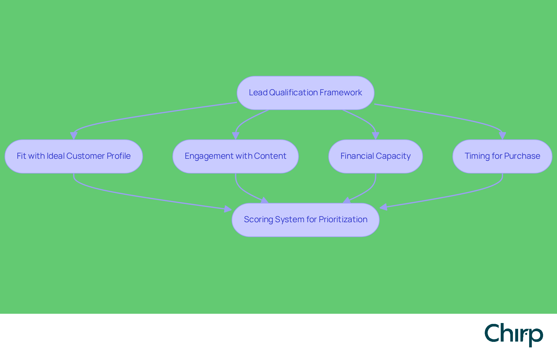 This flowchart outlines the steps to qualify leads effectively. Start with the main framework, then follow the arrows to see how each criterion contributes to prioritizing leads. Each box represents a key aspect of the qualification process, leading to a scoring system that helps focus on the best prospects.