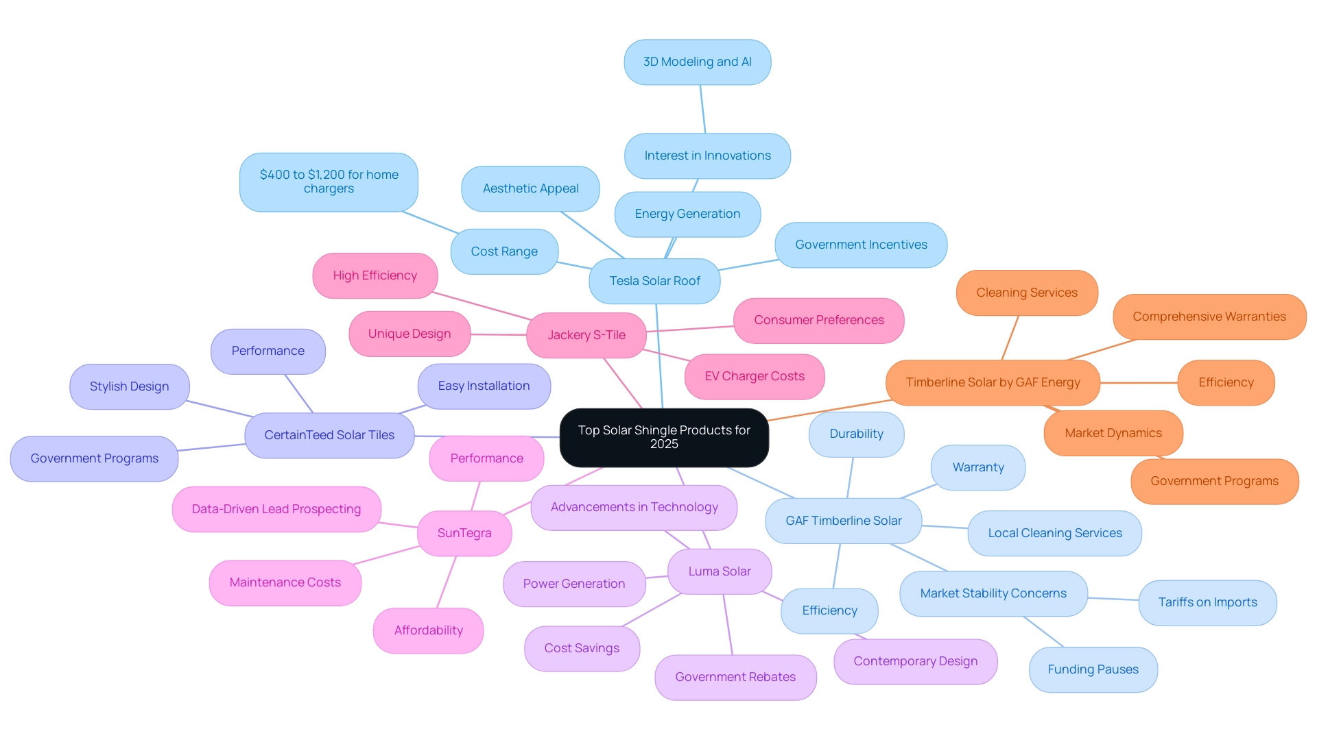 Each branch represents a solar shingle product, with sub-branches detailing features and considerations. Colors differentiate each product for easy identification.
