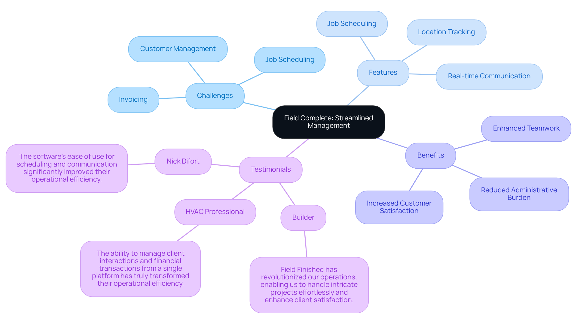 This mindmap starts with the main idea of Field Complete at the center, branching out into the challenges faced by contractors, features of the software, the benefits it provides, and quotes from users. Each branch shows how these elements connect, helping you to understand how the software can aid in managing operations.