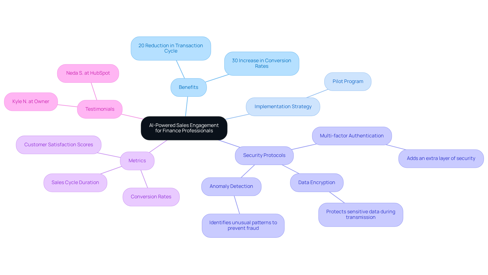 This mindmap illustrates how AI enhances sales engagement for finance professionals. Start at the center with the main idea, then explore the branches to see the benefits, implementation strategies, security measures, metrics for success, and real-world testimonials. Each branch represents a key aspect of how AI can transform sales processes in finance.