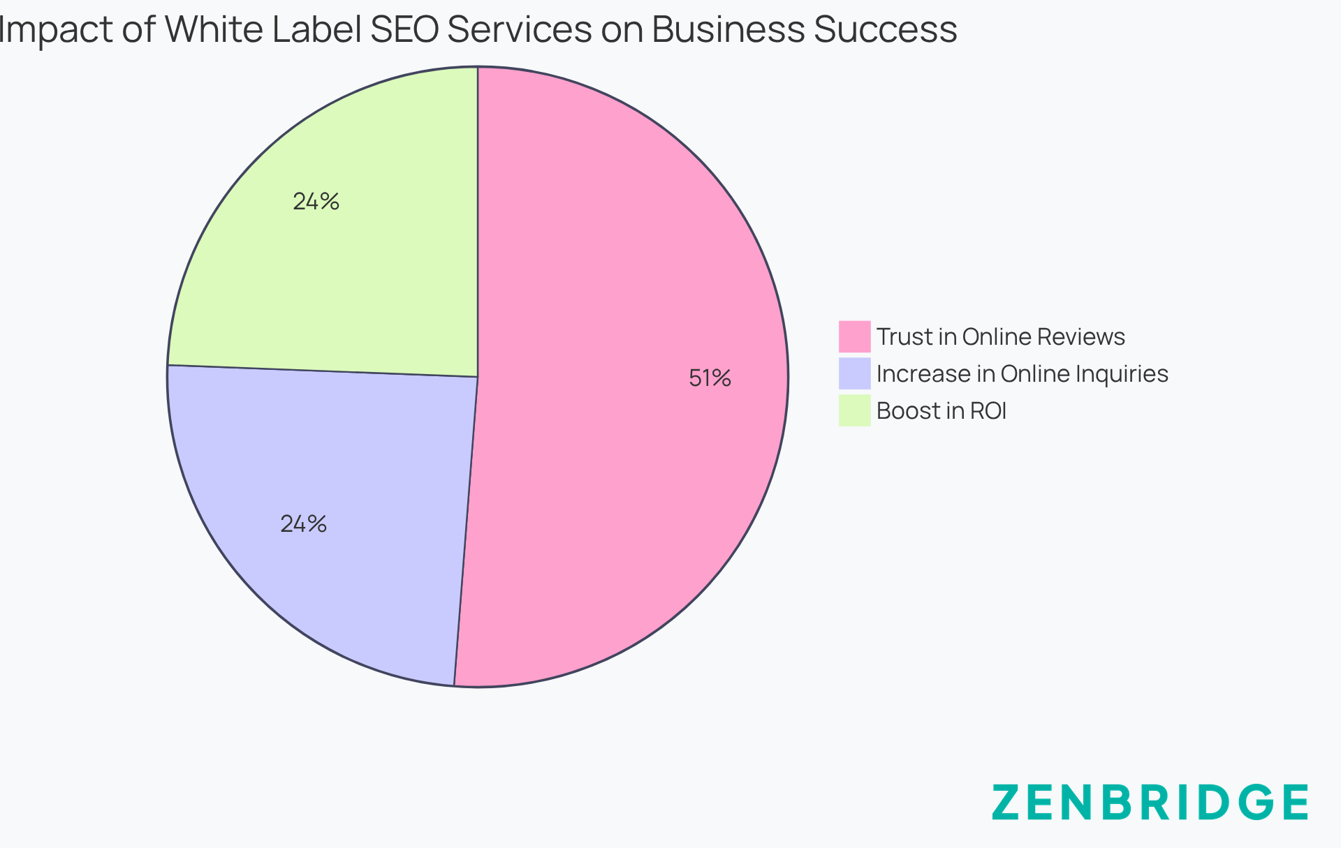 Each slice represents a key success metric — a larger slice means a greater impact from white label SEO services on businesses.