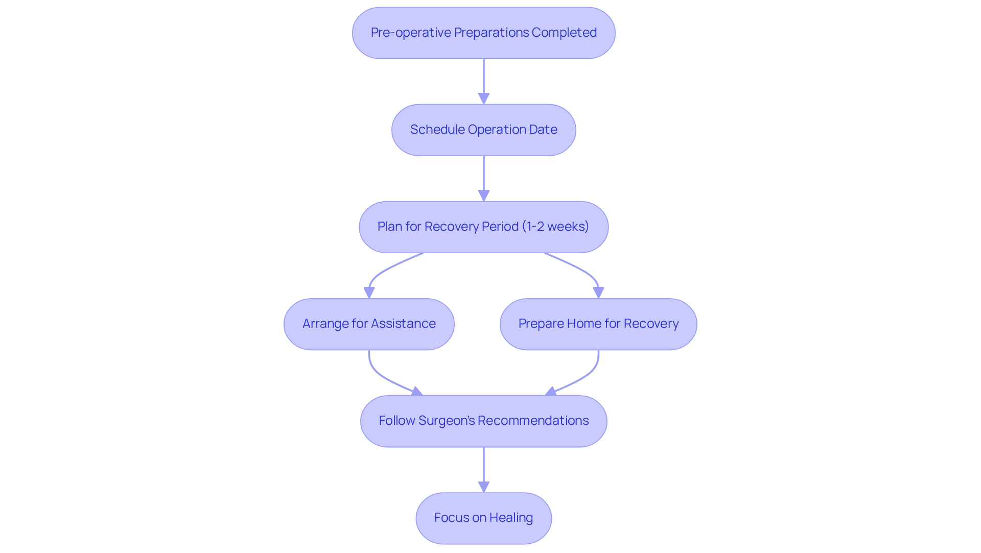 This flowchart outlines the steps to take after your pre-operative preparations. Each box represents a key action to help you prepare for surgery and recovery. Follow the arrows to see how each step connects to the next, ensuring a smooth transition during your healing process.