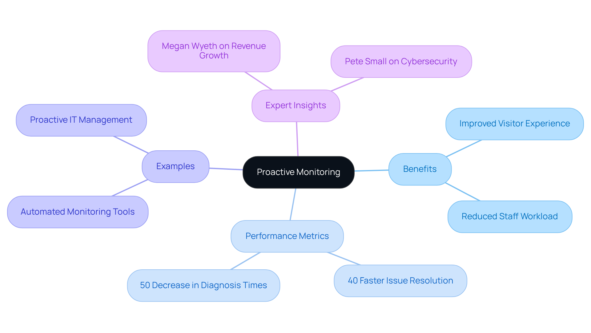 Start at the center with proactive monitoring, then explore the branches to see how it benefits visitor experience, improves efficiency, and is supported by expert insights.