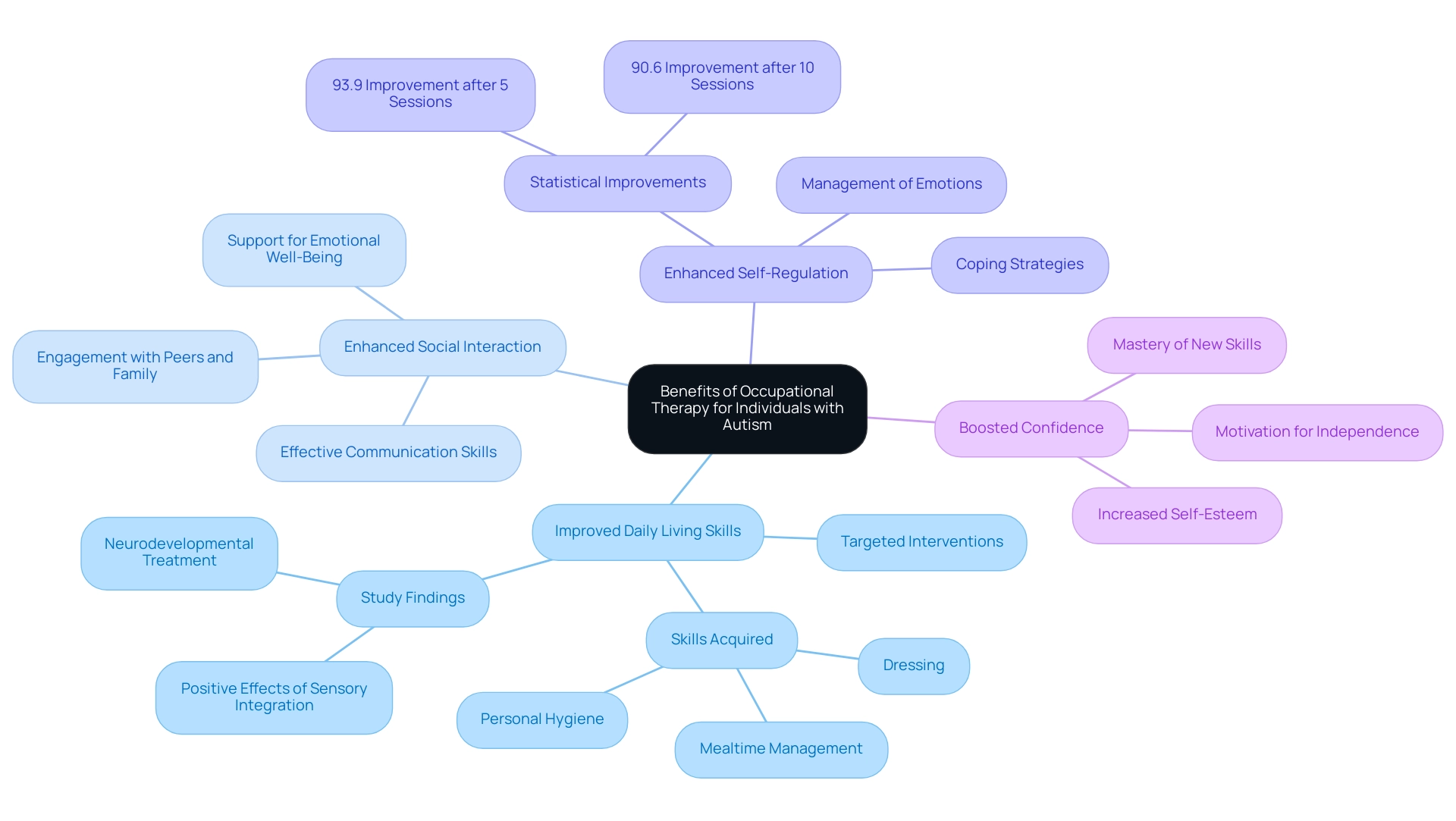 The central node represents the overall benefits of occupational therapy, with branches indicating specific advantages and their further details.