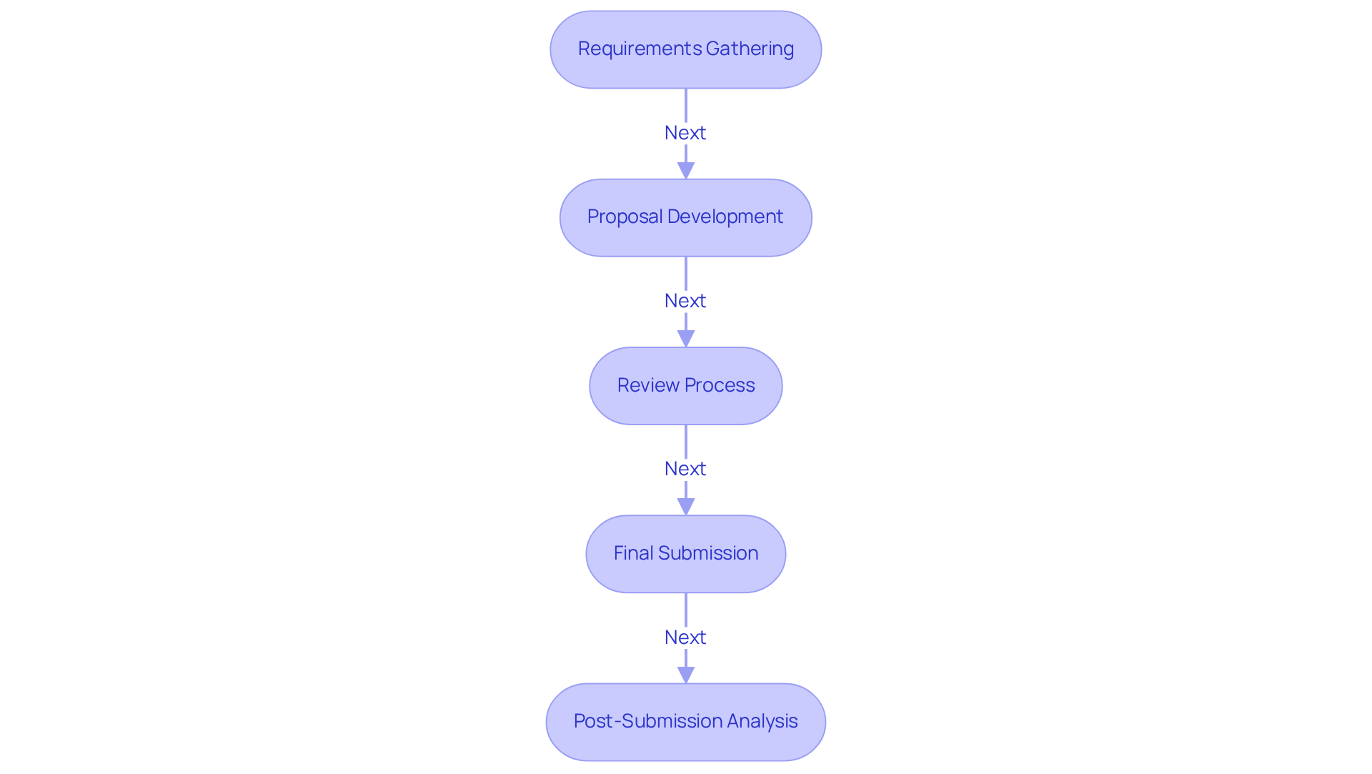 Each box represents a stage in the RFP automation journey. Follow the arrows to see how each step leads to the next, helping teams streamline their workflow.