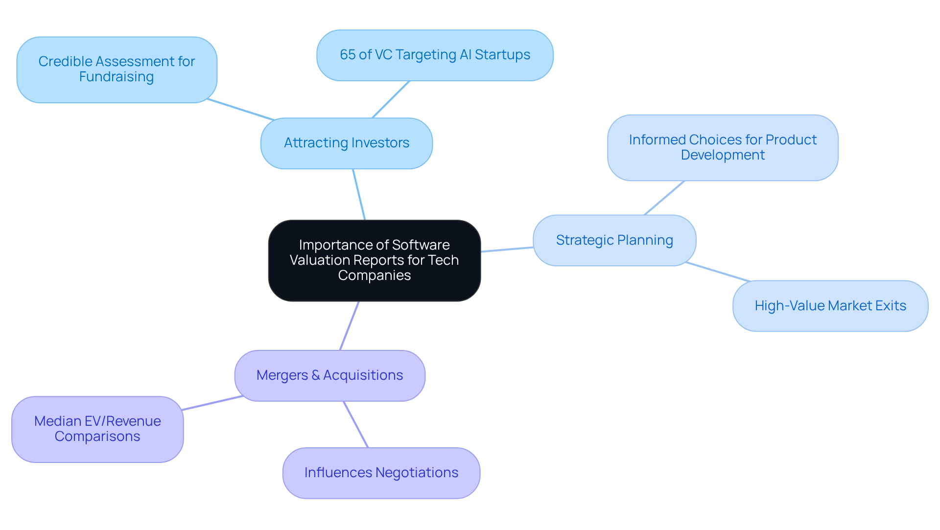 This mindmap illustrates how software valuation reports are crucial for tech companies. Each branch represents a key area where these reports make an impact, helping you see the connections between attracting investors, strategic planning, and M&A negotiations. This mindmap illustrates how software valuation reports are crucial for tech companies. Each branch represents a key area where these reports make an impact, helping you see the connections between attracting investors, strategic planning, and M&A negotiations.