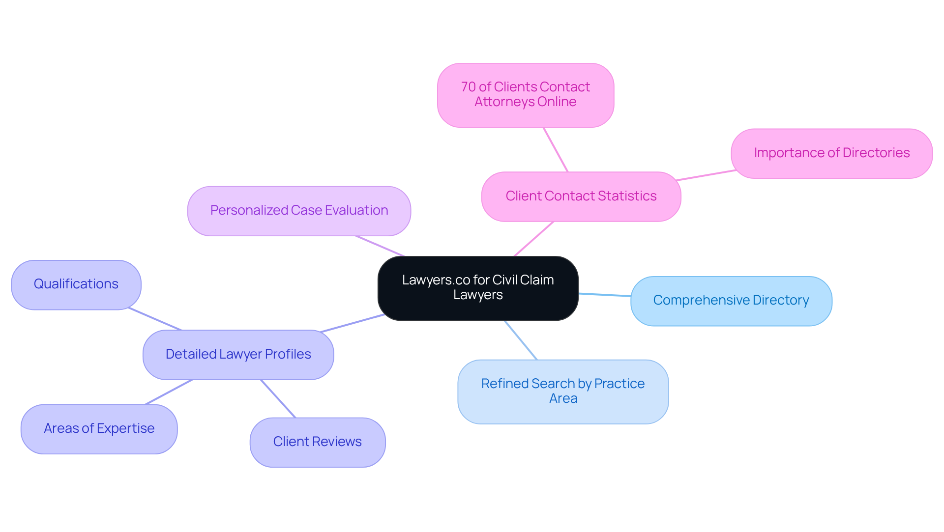 The central node represents the platform, while branches show its features and benefits. Each branch helps you understand how Lawyers.co can assist in finding the right legal representation.