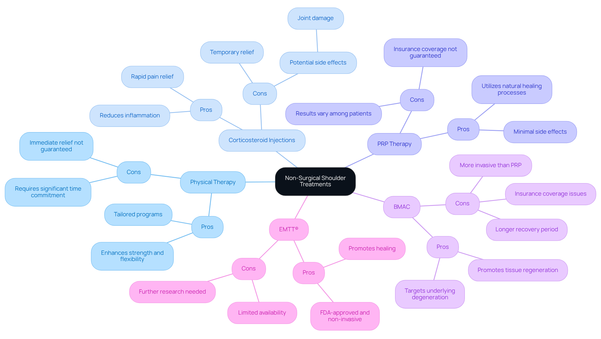 This mindmap starts with the main topic in the center and branches out to show different treatment options. Each treatment has its own pros and cons listed, helping you see the benefits and challenges at a glance. This mindmap starts with the main topic in the center and branches out to show different treatment options. Each treatment has its own pros and cons listed, helping you see the benefits and challenges at a glance.