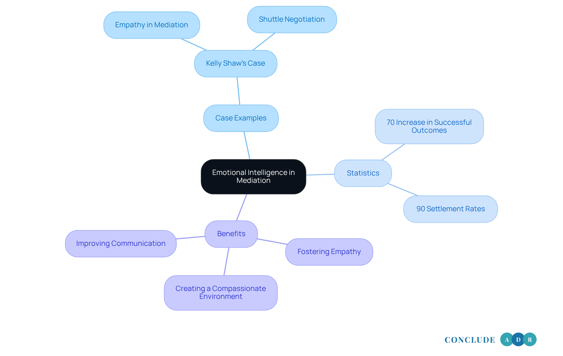 The center represents the main theme of emotional intelligence in mediation. Follow the branches to explore specific case examples, impactful statistics, and the benefits of empathy in conflict resolution.