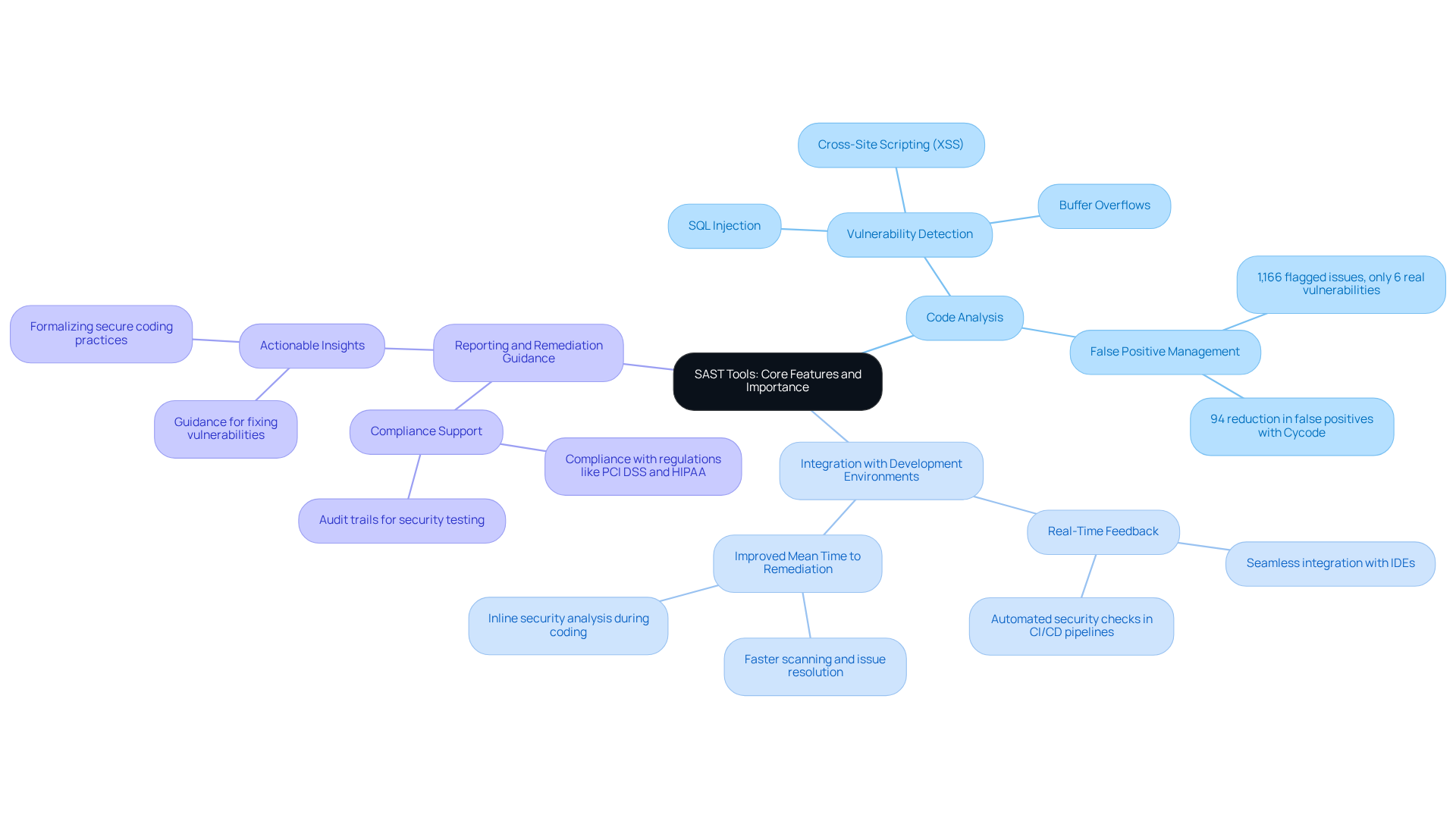 4 Essential SAST Tools List for Effective Security Integration – Cygnostic