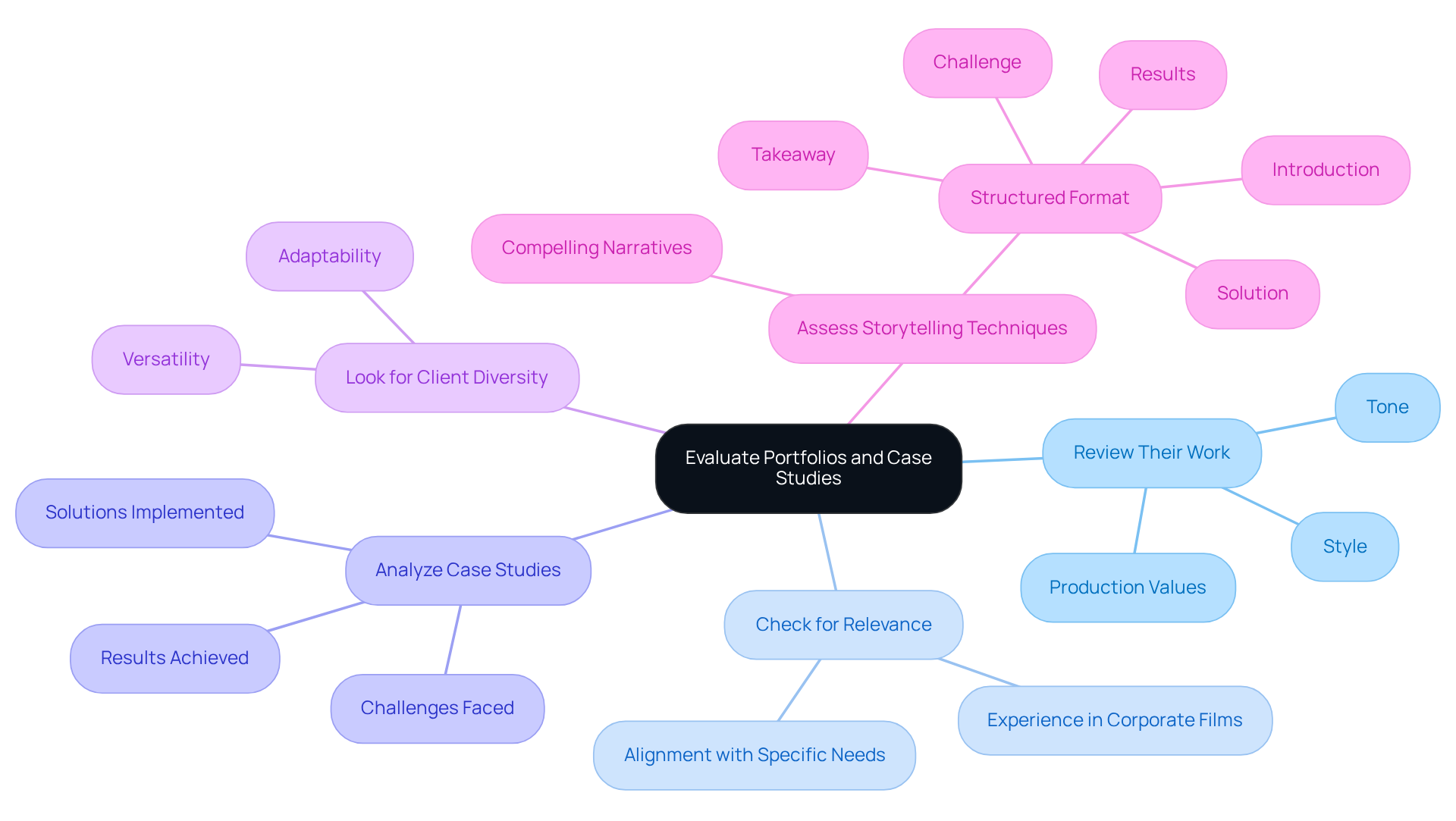 Start at the center with the main evaluation topic, then follow the branches to explore each key area. Each branch contains specific points to consider, helping you understand what to look for when assessing a filmmaking firm.