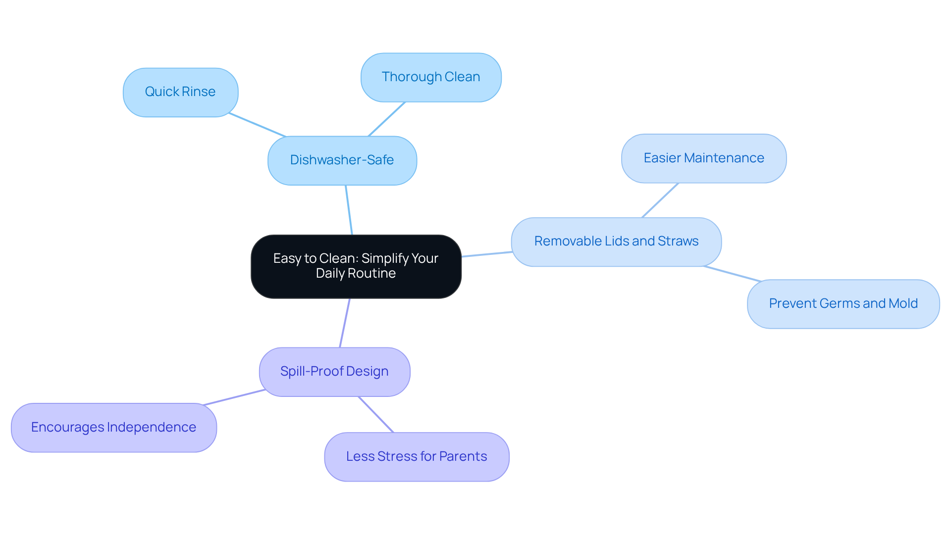 This mindmap shows how choosing the right tumbler can make cleaning easier for busy parents. Each branch represents a feature that contributes to a simpler daily routine, helping parents focus on what really matters. This mindmap shows how choosing the right tumbler can make cleaning easier for busy parents. Each branch represents a feature that contributes to a simpler daily routine, helping parents focus on what really matters.