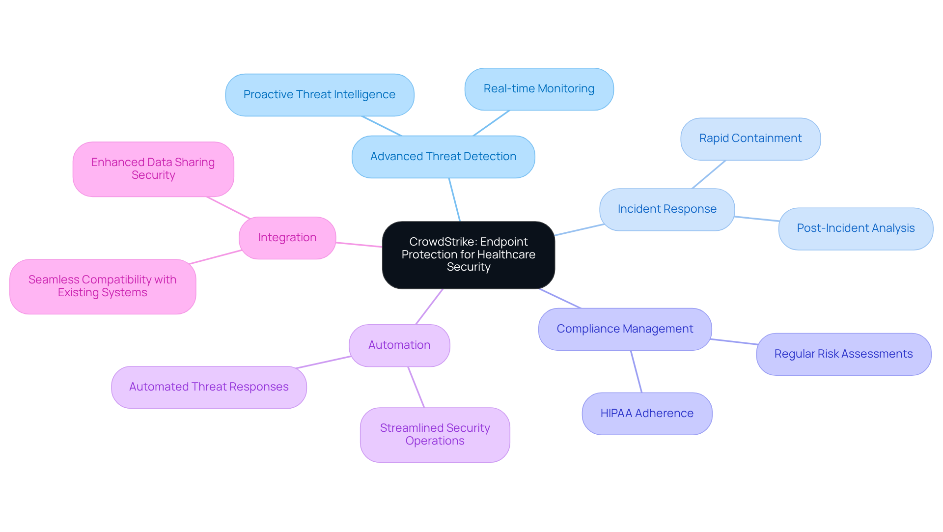 The center represents CrowdStrike's main offering, while the branches show the key features that help healthcare organizations secure patient information. Each feature is connected to its benefits, illustrating how they work together to enhance security.