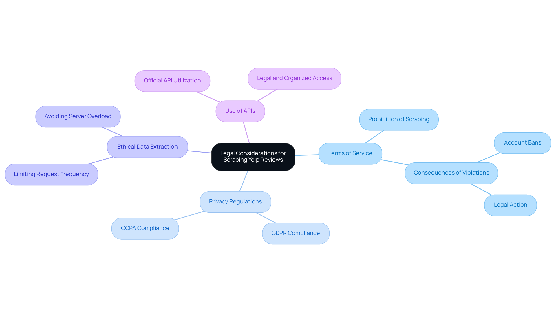 The center represents the main topic, while the branches show key legal considerations. Each branch can be explored for more details, helping you navigate the complexities of scraping Yelp reviews responsibly.