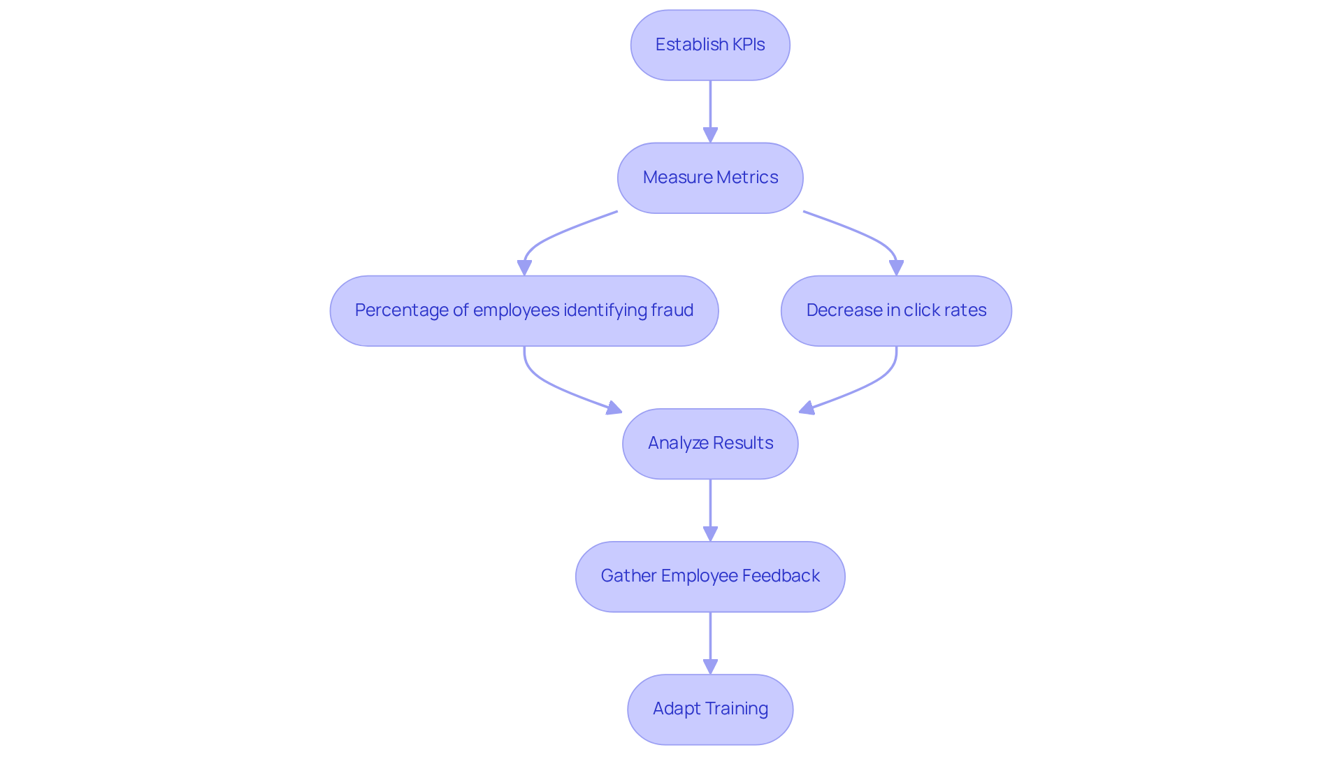 This flowchart shows how to measure and improve your security training. Each step leads to the next, helping you see how to assess effectiveness and make necessary changes.