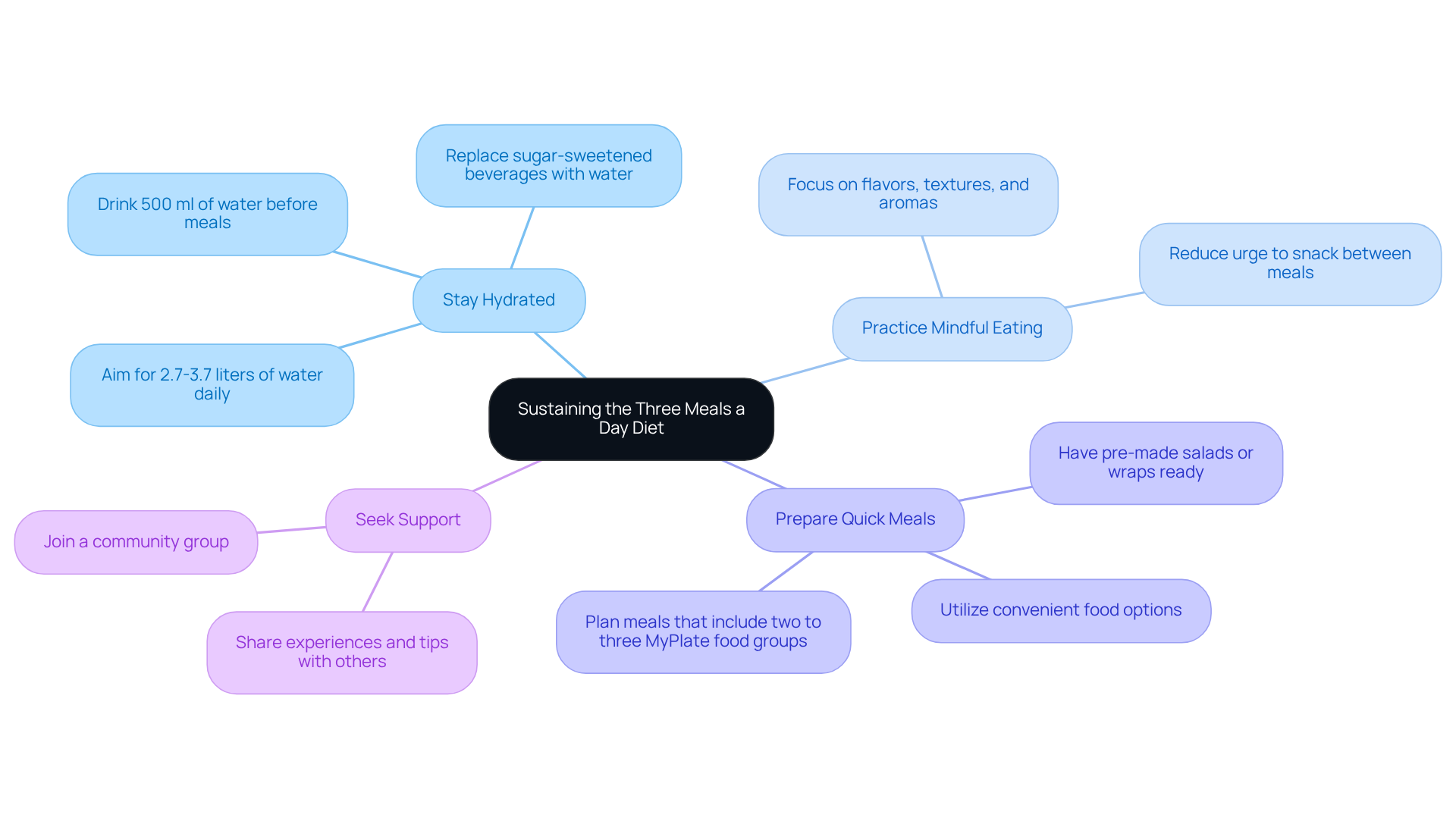 The central node represents the main goal of maintaining the diet, while the branches show different strategies to help achieve that goal. Each sub-branch provides specific tips or actions related to each strategy.