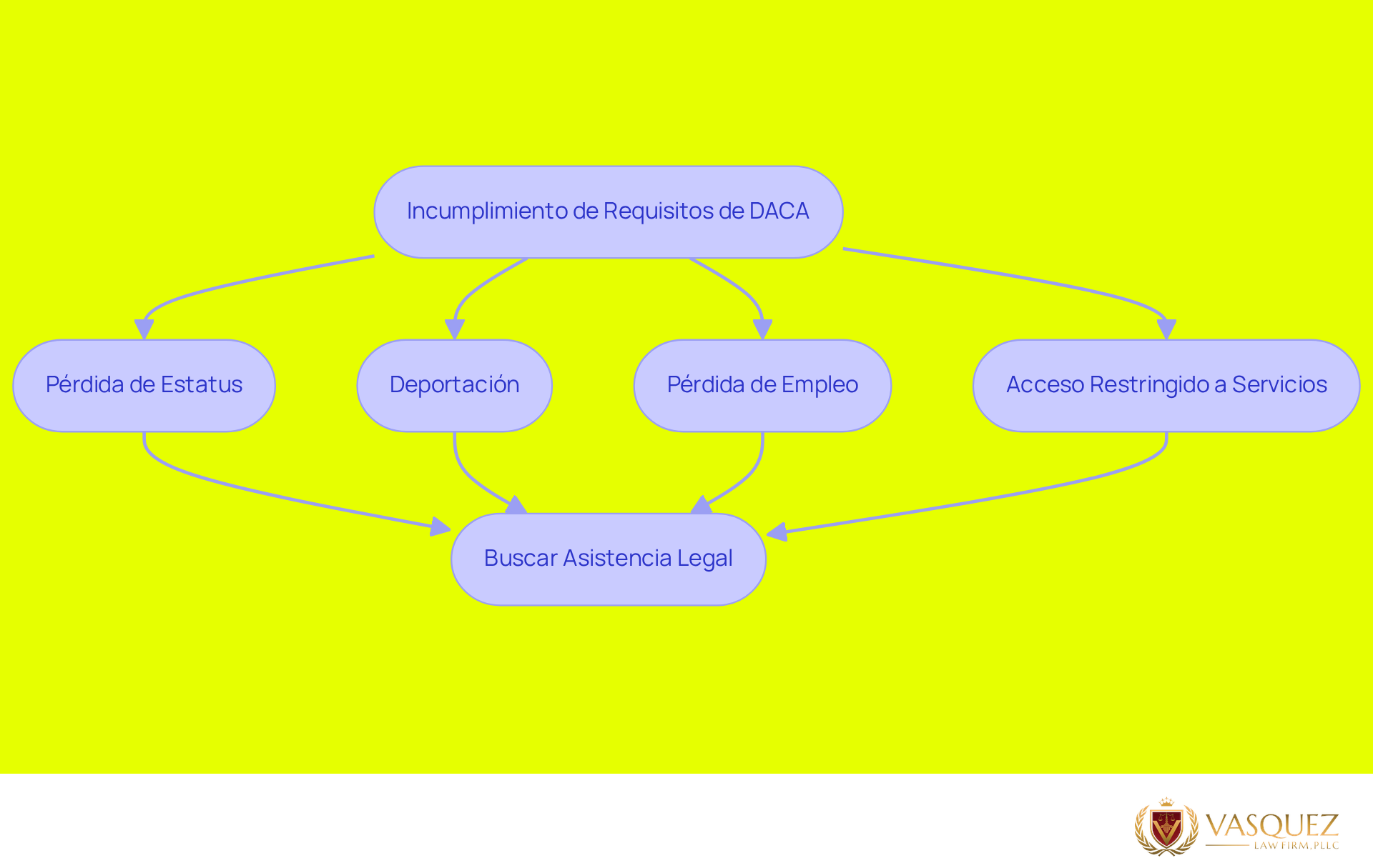 Cada bloque muestra una parte del proceso: comienza con el incumplimiento, sigue con las consecuencias que pueden ocurrir, y termina con lo que se recomienda hacer a continuación. Las flechas indican el flujo de causas y efectos.