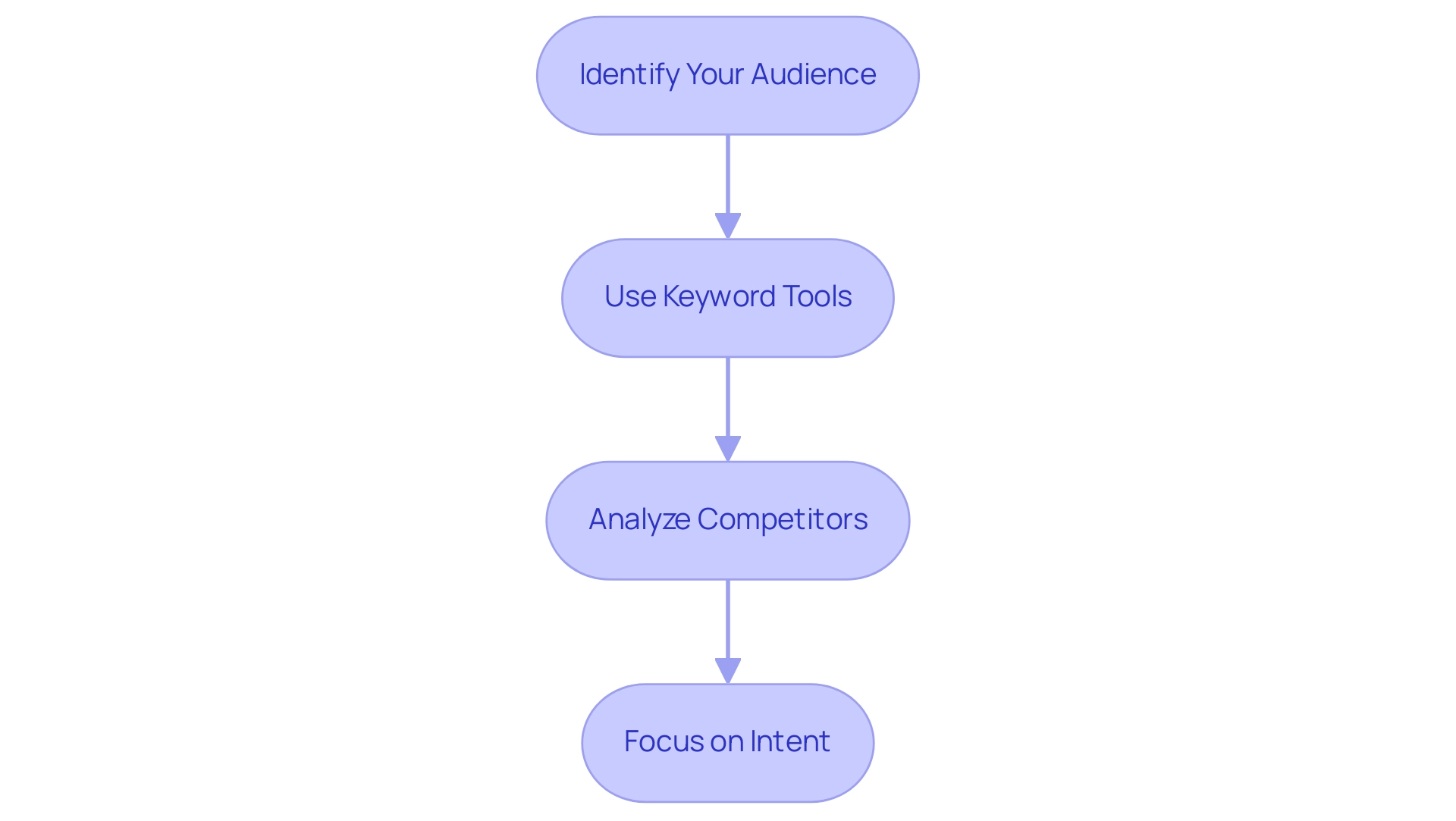 Each box represents a step in the keyword targeting process, and the arrows indicate the flow from one step to the next. Color coding differentiates the steps.