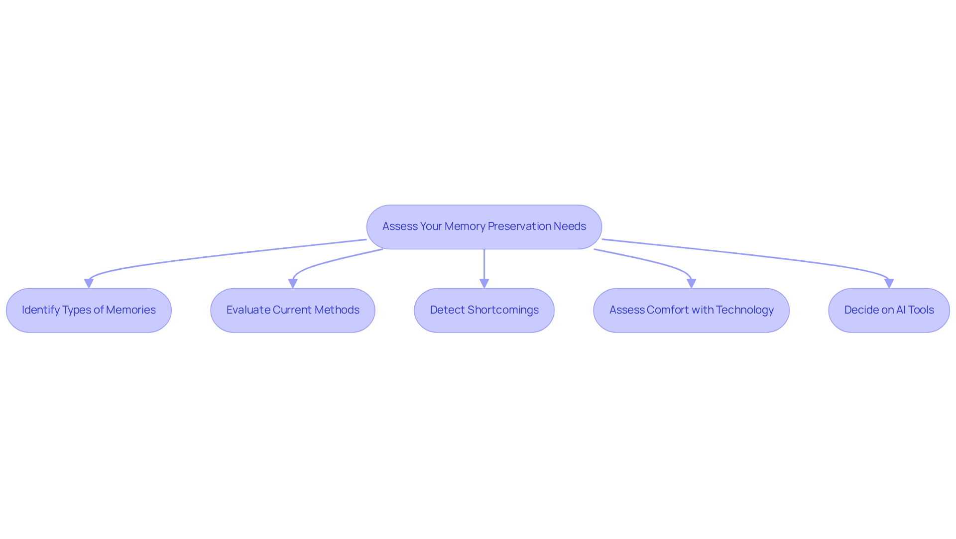 This flowchart guides you through assessing how best to preserve your memories. Start at the top and follow the arrows down to explore different considerations and make informed decisions. This flowchart guides you through assessing how best to preserve your memories. Start at the top and follow the arrows down to explore different considerations and make informed decisions.