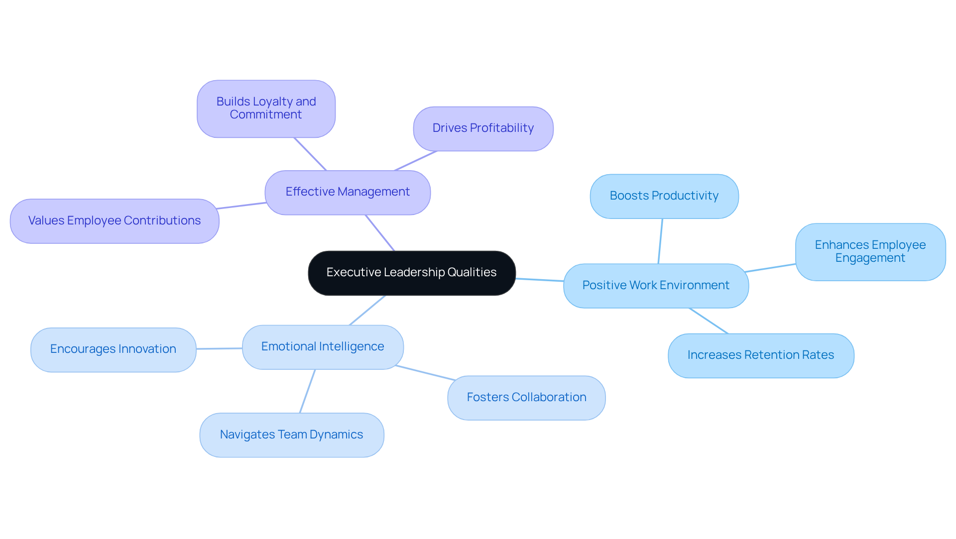 The central node represents the main theme of leadership qualities. Each branch shows a key area of focus, and the sub-branches detail actions or benefits related to that area. Follow the branches to understand how these qualities contribute to a successful organization.