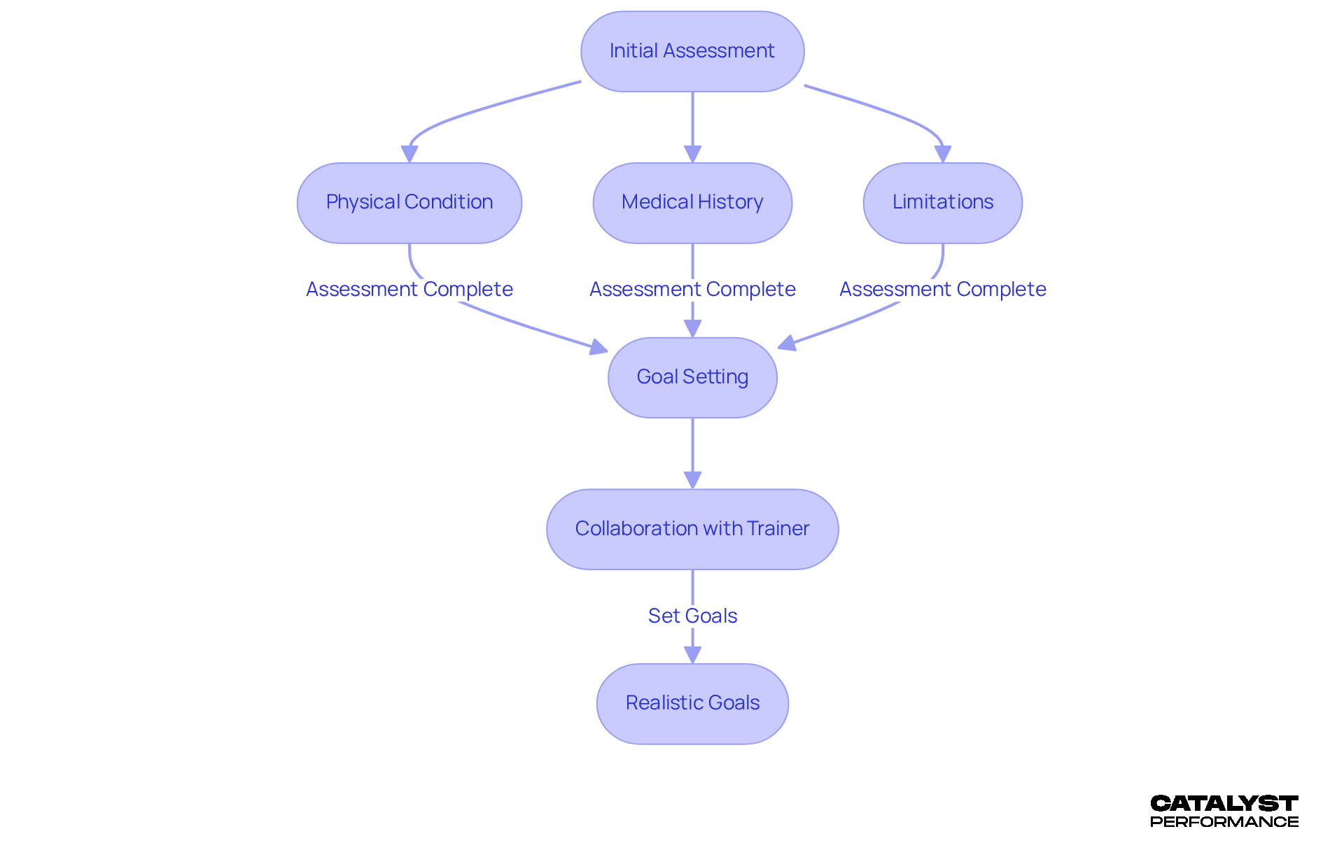 This flowchart shows the journey of your first personal training session. Start with the assessment to understand your needs, then move on to setting achievable goals with your trainer. This flowchart shows the journey of your first personal training session. Start with the assessment to understand your needs, then move on to setting achievable goals with your trainer.