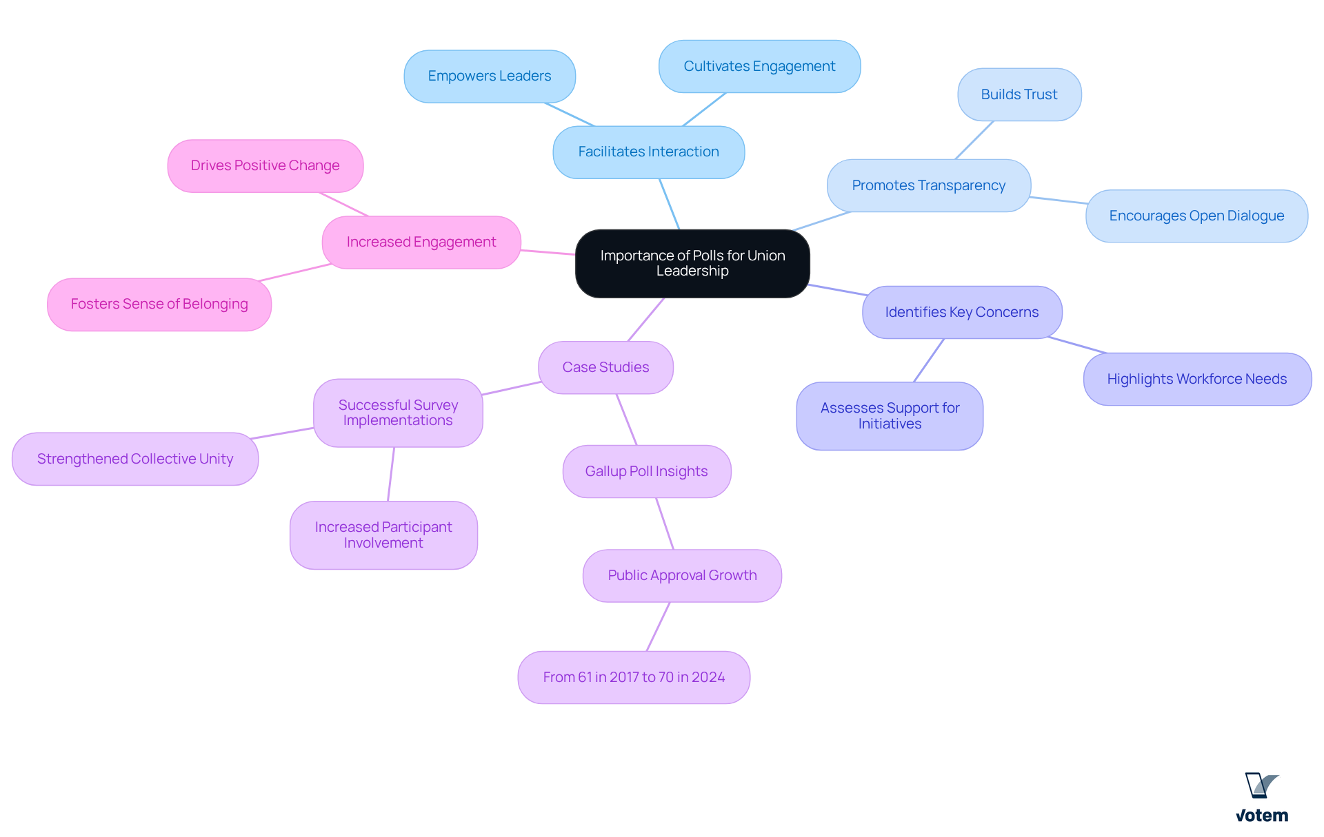 The central node represents the overall theme, while the branches illustrate the different benefits and examples of how polls contribute to effective leadership in organizations.