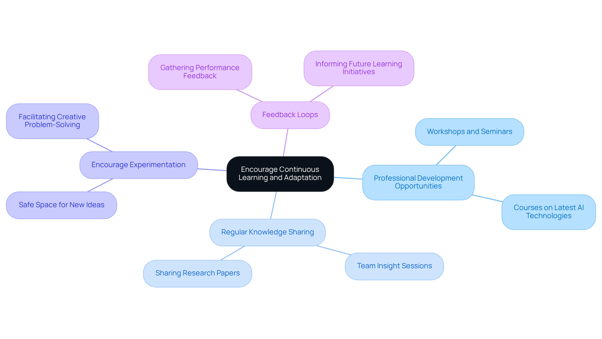 The central idea represents the goal of fostering continuous learning, while each branch shows a specific strategy to achieve that goal. The sub-points provide additional details or examples related to each strategy. The central idea represents the goal of fostering continuous learning, while each branch shows a specific strategy to achieve that goal. The sub-points provide additional details or examples related to each strategy.