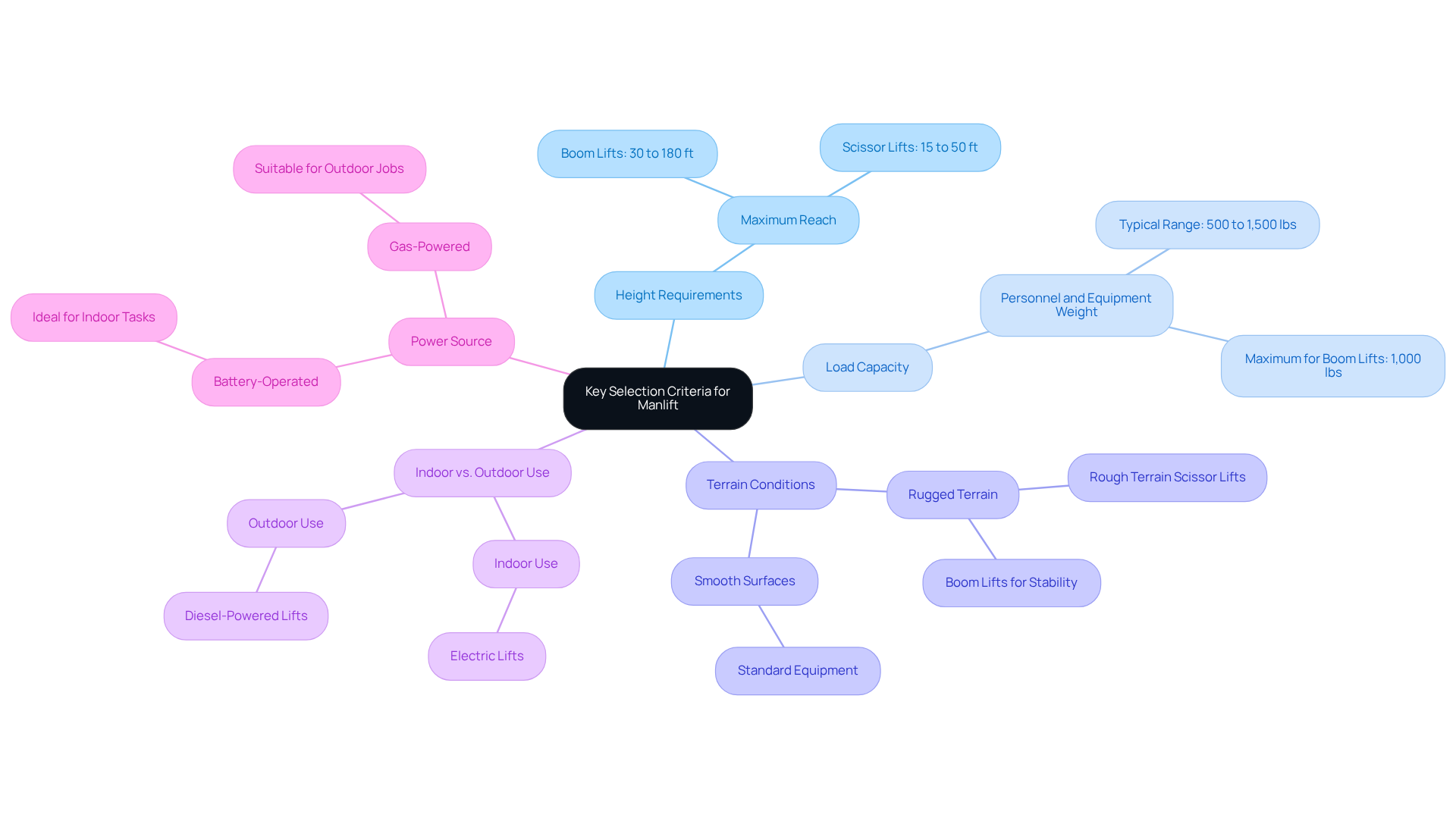 The central node represents the main topic, while each branch shows a specific criterion to consider when selecting a manlift. The sub-branches provide additional details about each criterion, helping you understand their importance in the decision-making process.