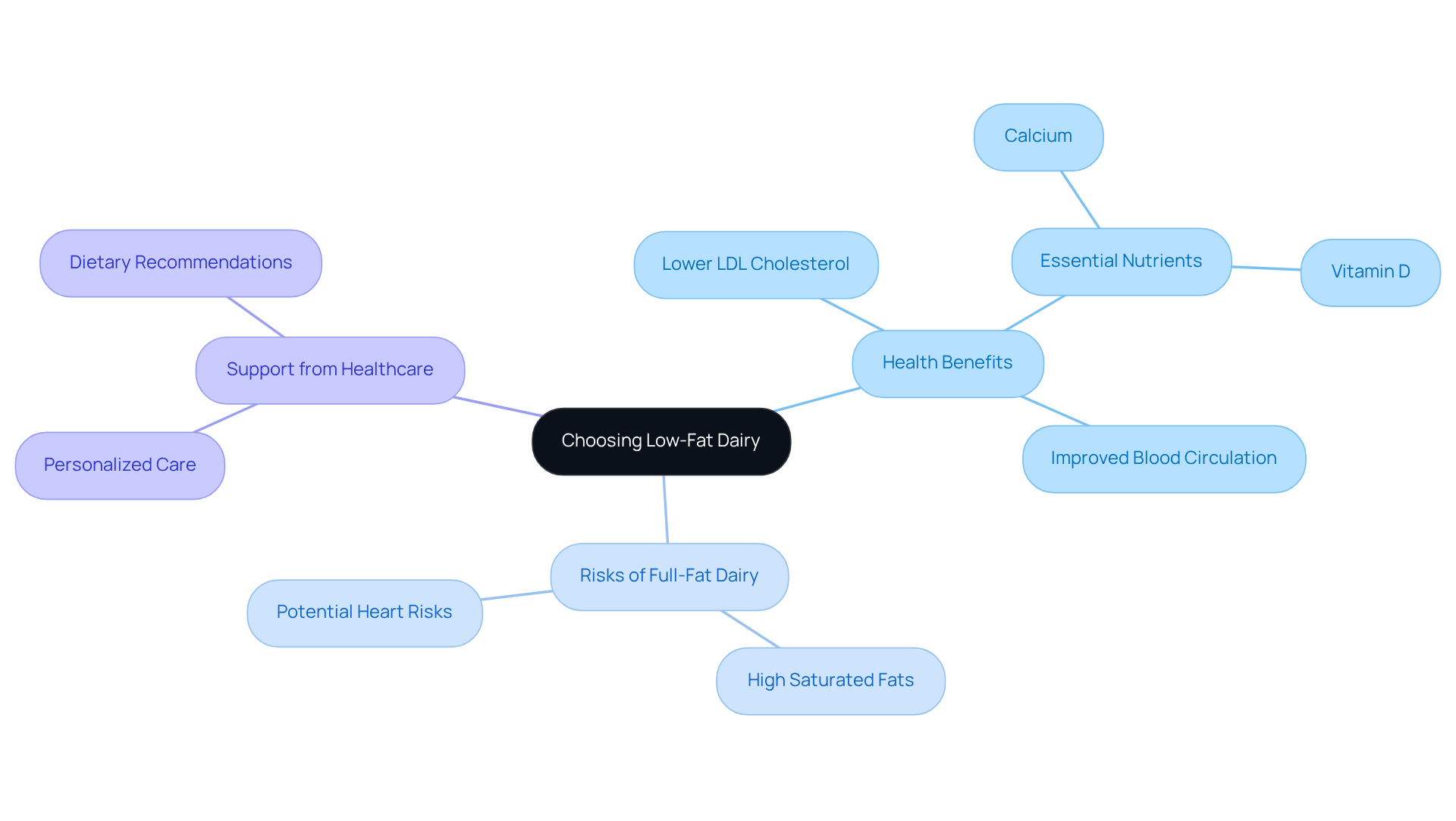 The central idea is about making healthier dairy choices. Each branch shows the benefits of low-fat options and the risks of full-fat dairy, along with the support available from healthcare providers.