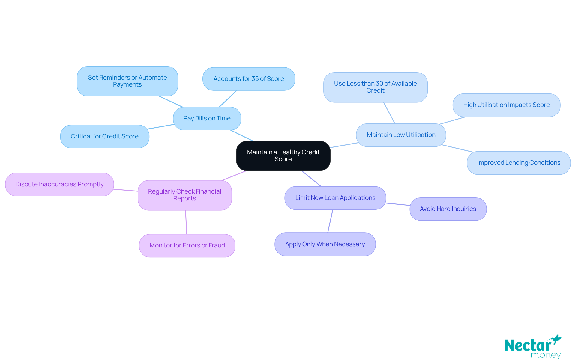 The central node represents the goal of maintaining a healthy credit score, while each branch outlines a specific strategy. Follow the branches to discover detailed tips that can help improve your financial reputation.