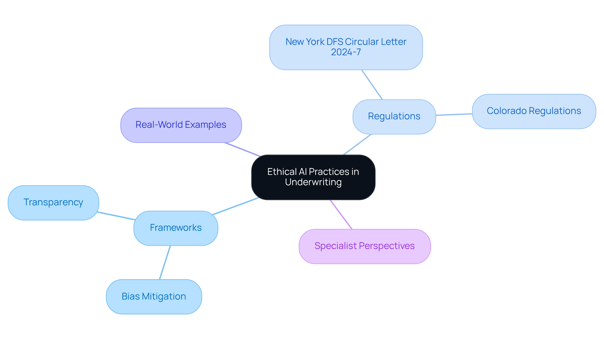 The central node represents the main topic, while branches show different aspects of ethical AI practices. Each color-coded branch helps you navigate through frameworks, regulations, and examples, illustrating how they contribute to responsible AI use. The central node represents the main topic, while branches show different aspects of ethical AI practices. Each color-coded branch helps you navigate through frameworks, regulations, and examples, illustrating how they contribute to responsible AI use.