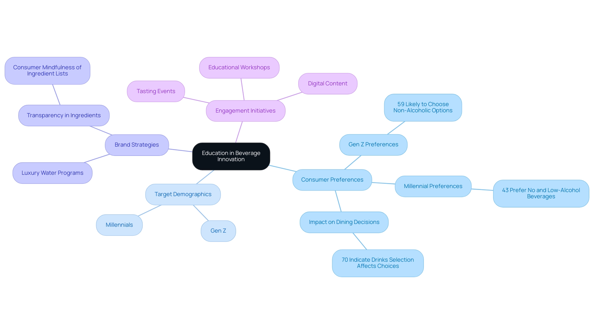 The central node represents the main theme of education in beverage innovation, with branches illustrating key aspects such as consumer preferences, target demographics, brand strategies, and engagement initiatives.