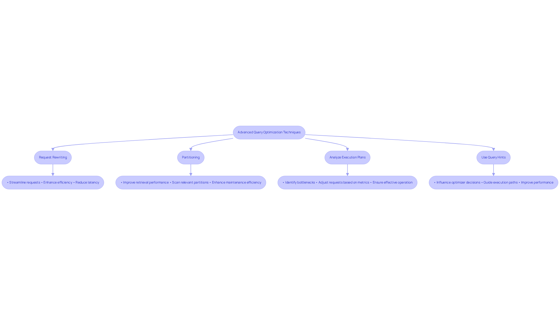 Each box represents a technique for optimizing database queries. Follow the arrows to see how each technique contributes to overall performance improvement. Each box represents a technique for optimizing database queries. Follow the arrows to see how each technique contributes to overall performance improvement.