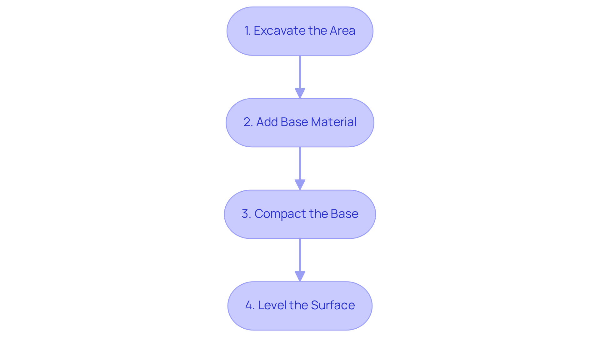 Each box represents a step in the process of preparing the ground for grass. Follow the arrows to see how to move from one step to the next, ensuring a solid foundation for your grass installation.