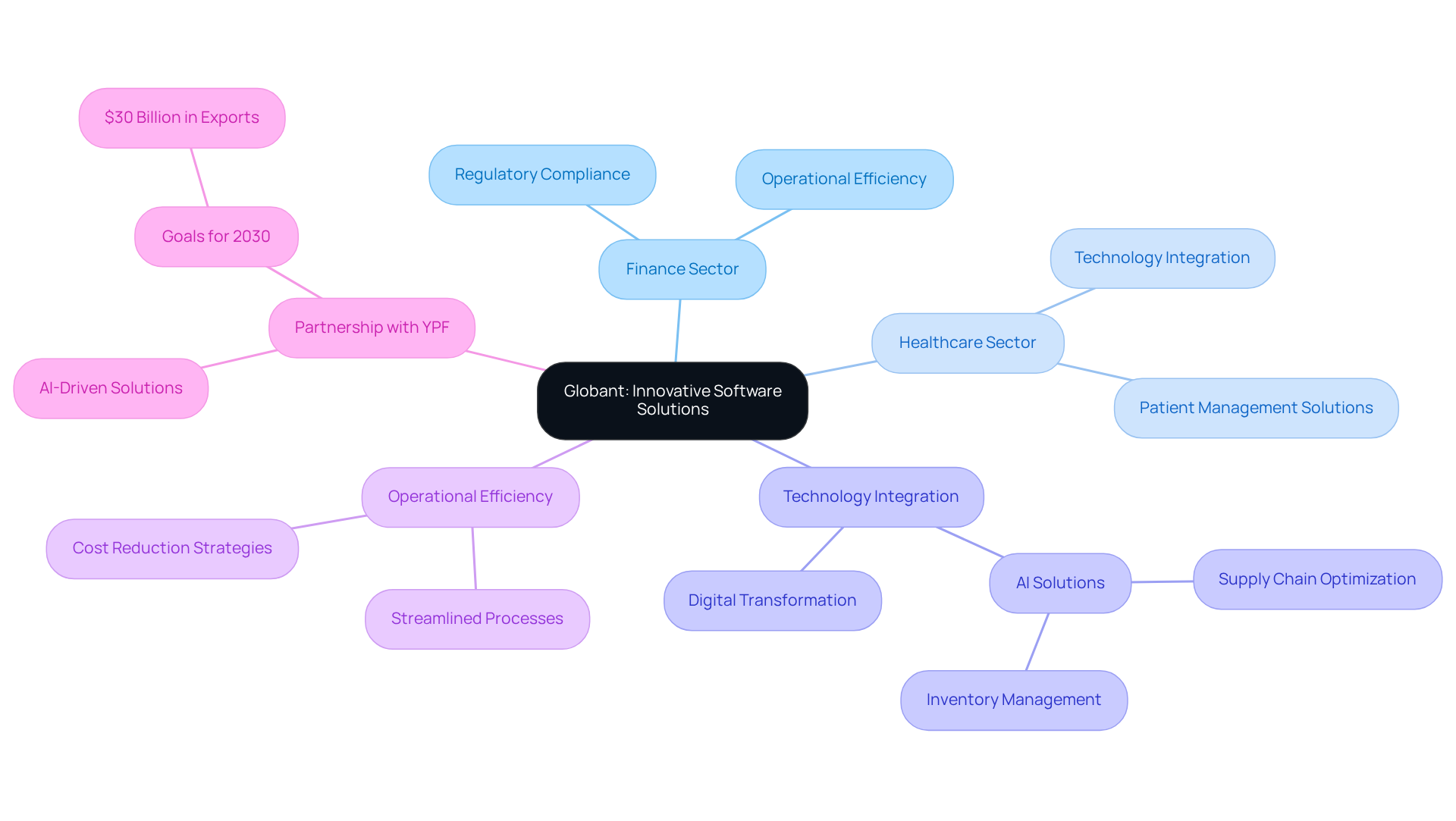 The central node represents Globant's focus, while the branches illustrate different aspects of their approach and partnerships. Follow the branches to explore how they connect to the overall theme of innovation in finance and healthcare.