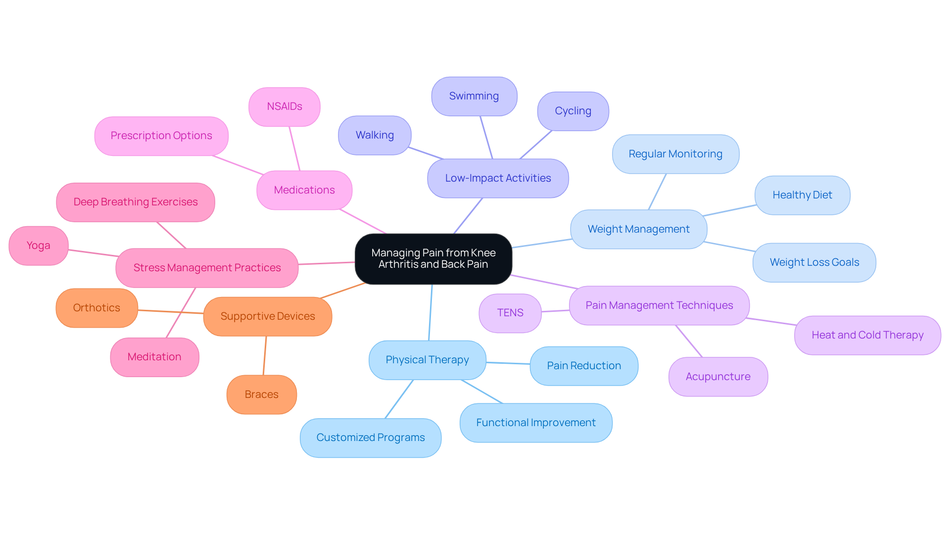 This mindmap starts with the main topic in the center and branches out into various strategies for managing pain. Each branch represents a different approach, and you can follow the lines to see how they connect to the central theme of pain management. This mindmap starts with the main topic in the center and branches out into various strategies for managing pain. Each branch represents a different approach, and you can follow the lines to see how they connect to the central theme of pain management.