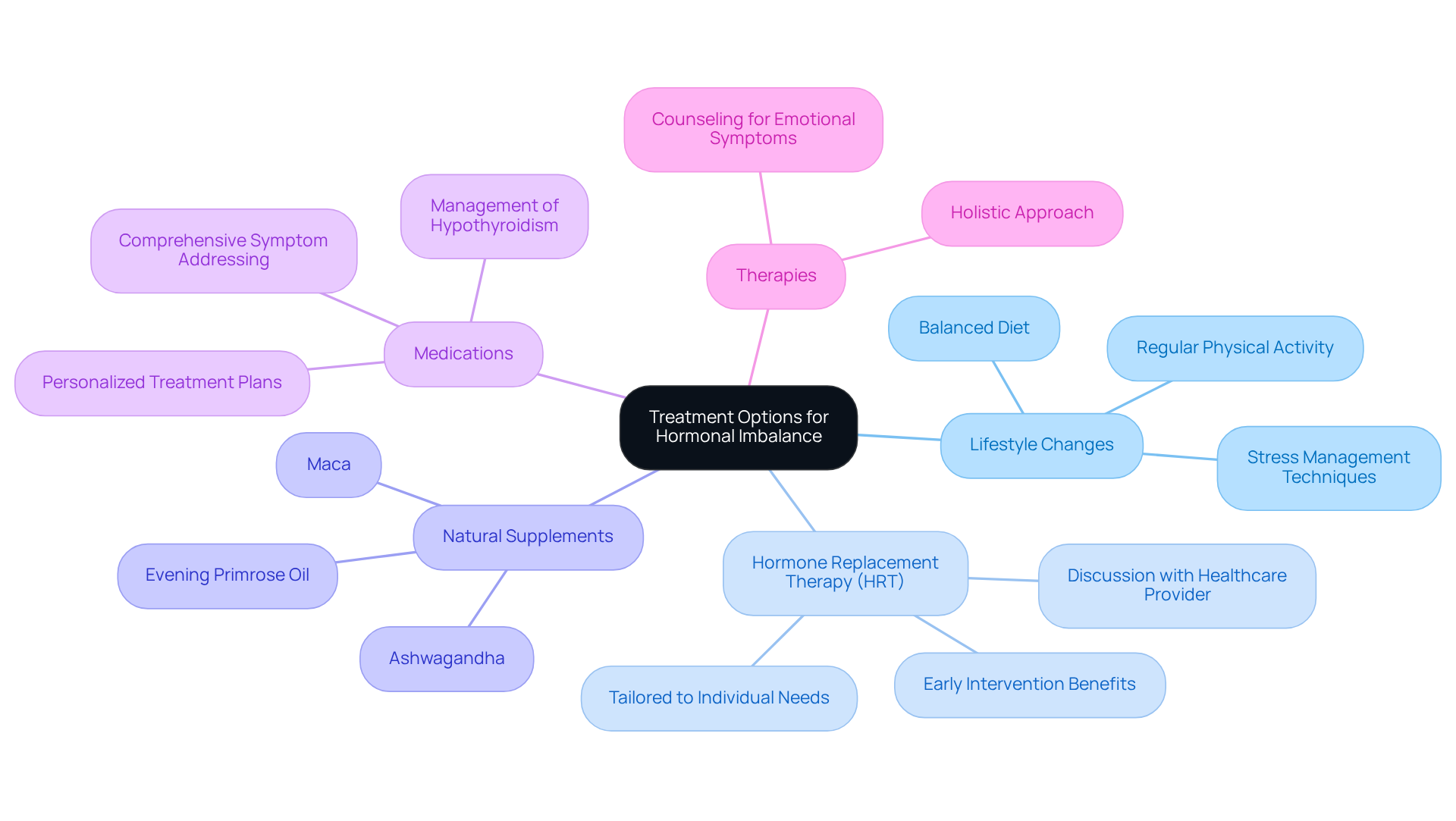 This mindmap starts with the main topic in the center and branches out to show different treatment options. Each branch represents a method you can explore, and the sub-branches provide more details about each option. It's a great way to visualize your choices and understand how they relate to your health journey.