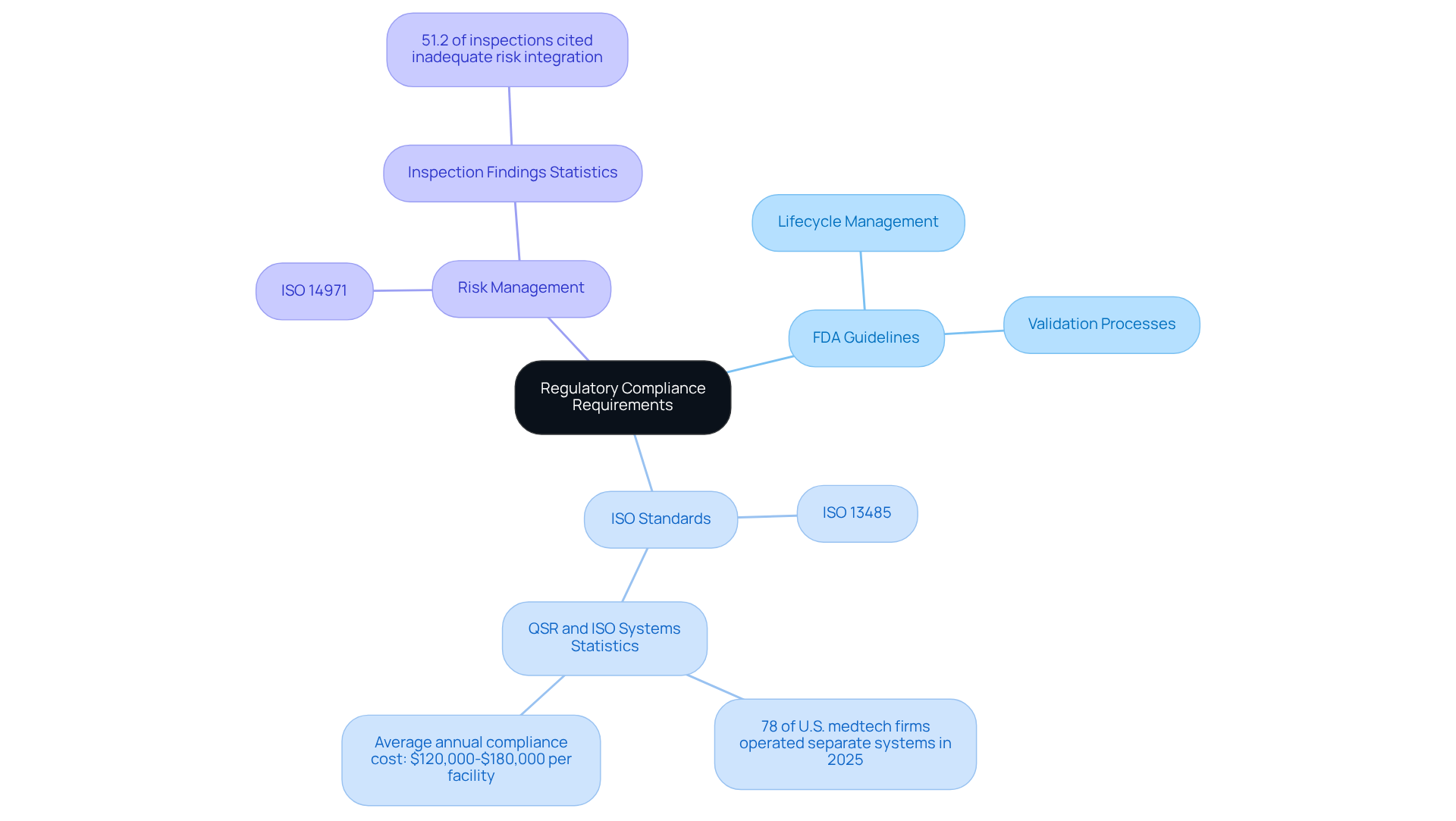This mindmap starts with the central theme of regulatory compliance and branches out into key areas. Each branch represents a major regulation or standard, with further details provided in sub-branches. This structure helps you understand how each component relates to the overall goal of ensuring compliance and enhancing patient outcomes.