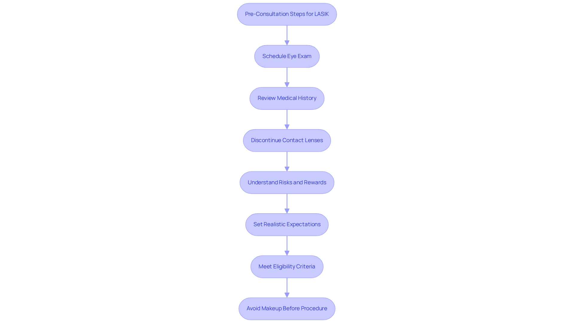 Each box represents a step you need to take before your LASIK surgery. Follow the arrows to see the order of steps, ensuring you're fully prepared for your consultation and procedure.